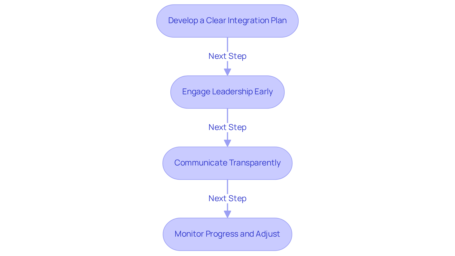 Each box represents a crucial step in the integration process. Follow the arrows to see how each step leads to the next, ensuring a smooth transition after an acquisition.