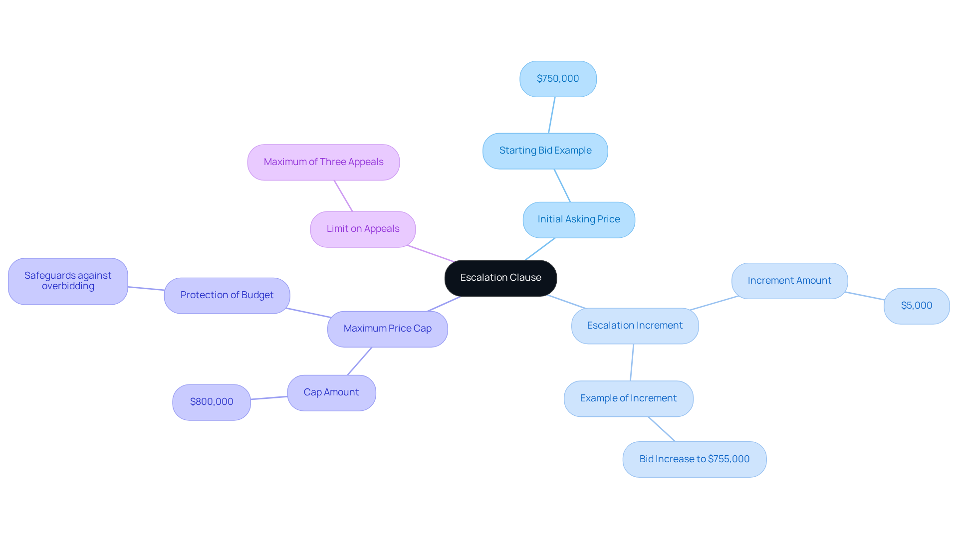 The central node represents the escalation clause, while the branches show its key components. Each component explains a part of the clause, helping you understand how they work together in real estate bidding.