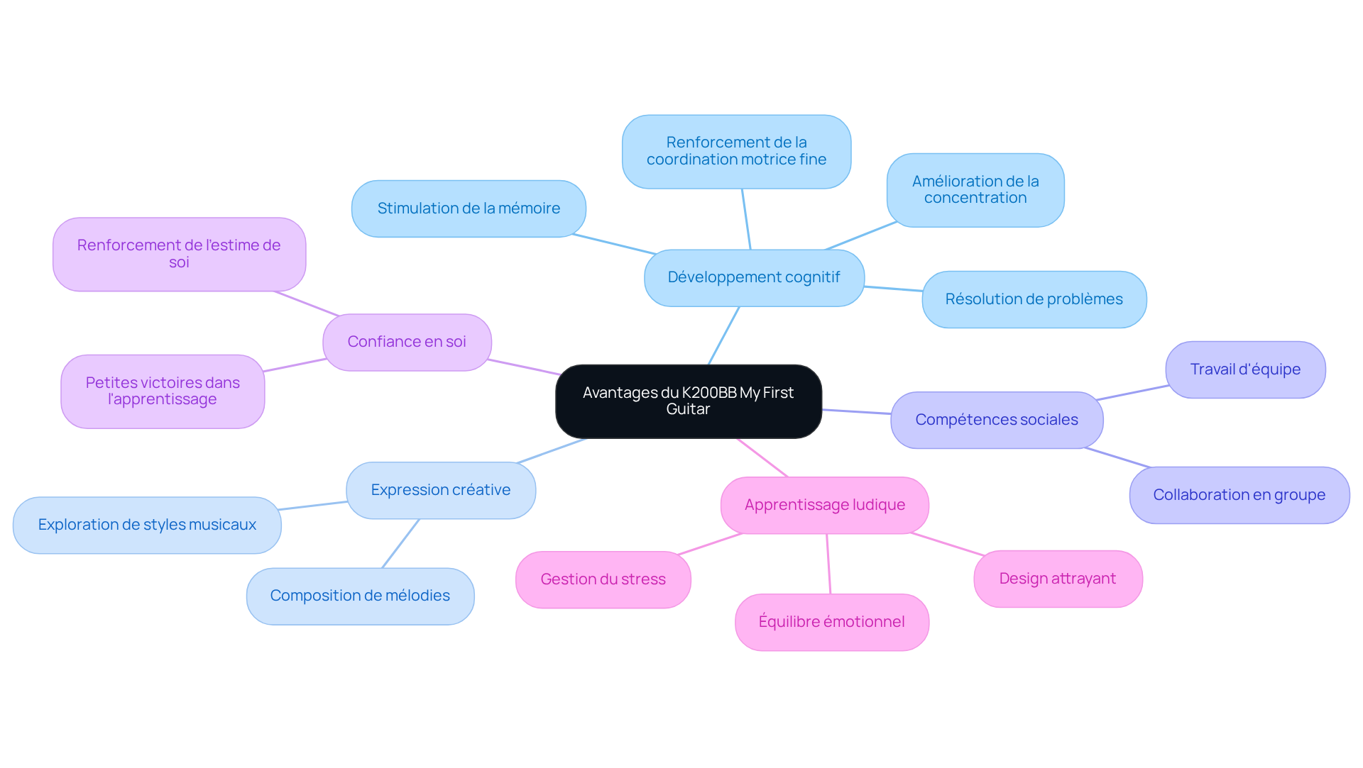 Au centre, vous avez les avantages de la guitare. Chaque branche représente un domaine spécifique, et les sous-branches montrent des points détaillés qui expliquent les bénéfices pour les enfants. C'est une façon amusante de voir comment la musique peut enrichir leur développement.