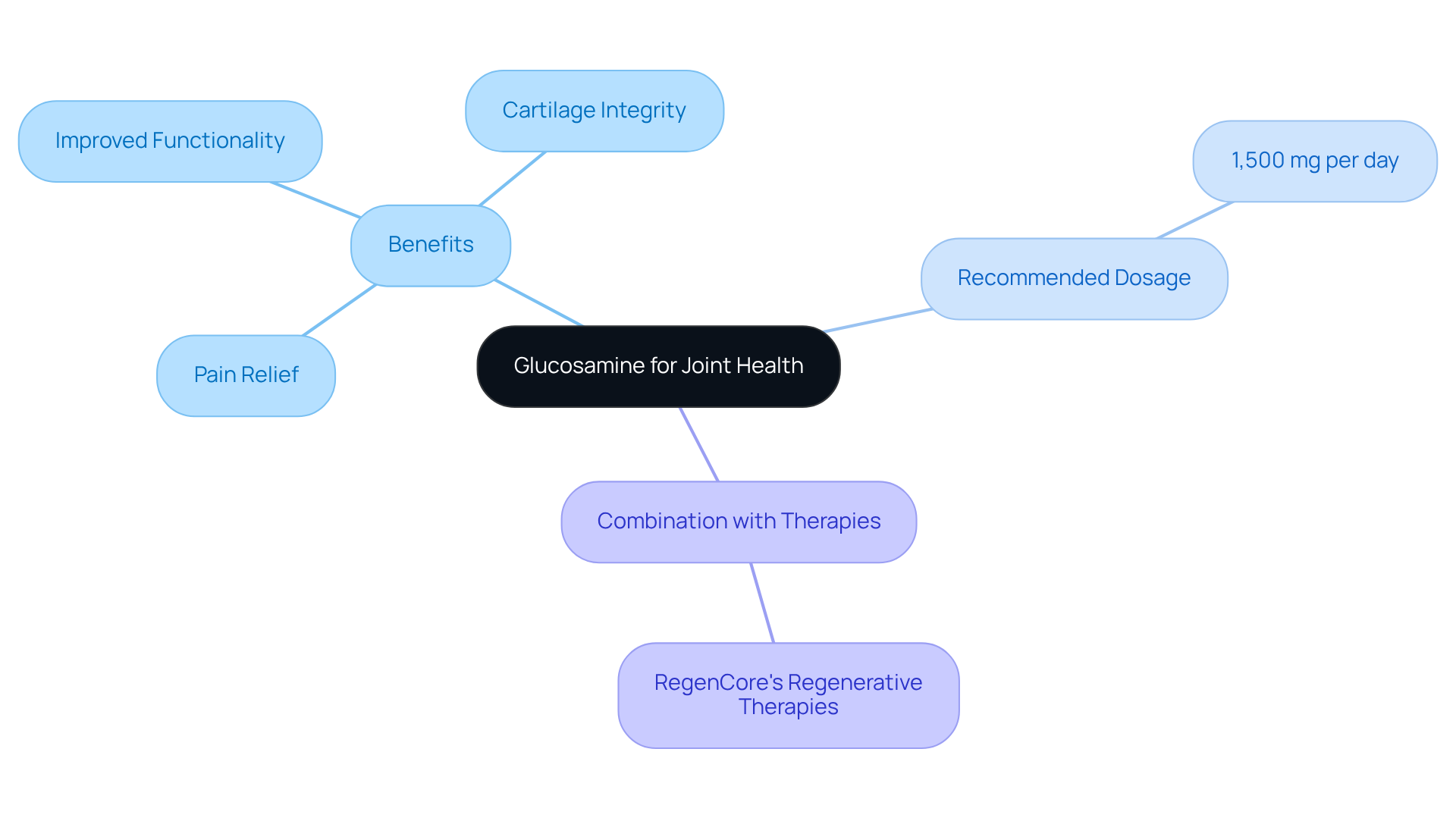 The center shows glucosamine's role in joint health, with branches detailing its benefits, how much to take, and how it works with other therapies. Follow the branches to explore each aspect! The center shows glucosamine's role in joint health, with branches detailing its benefits, how much to take, and how it works with other therapies. Follow the branches to explore each aspect!