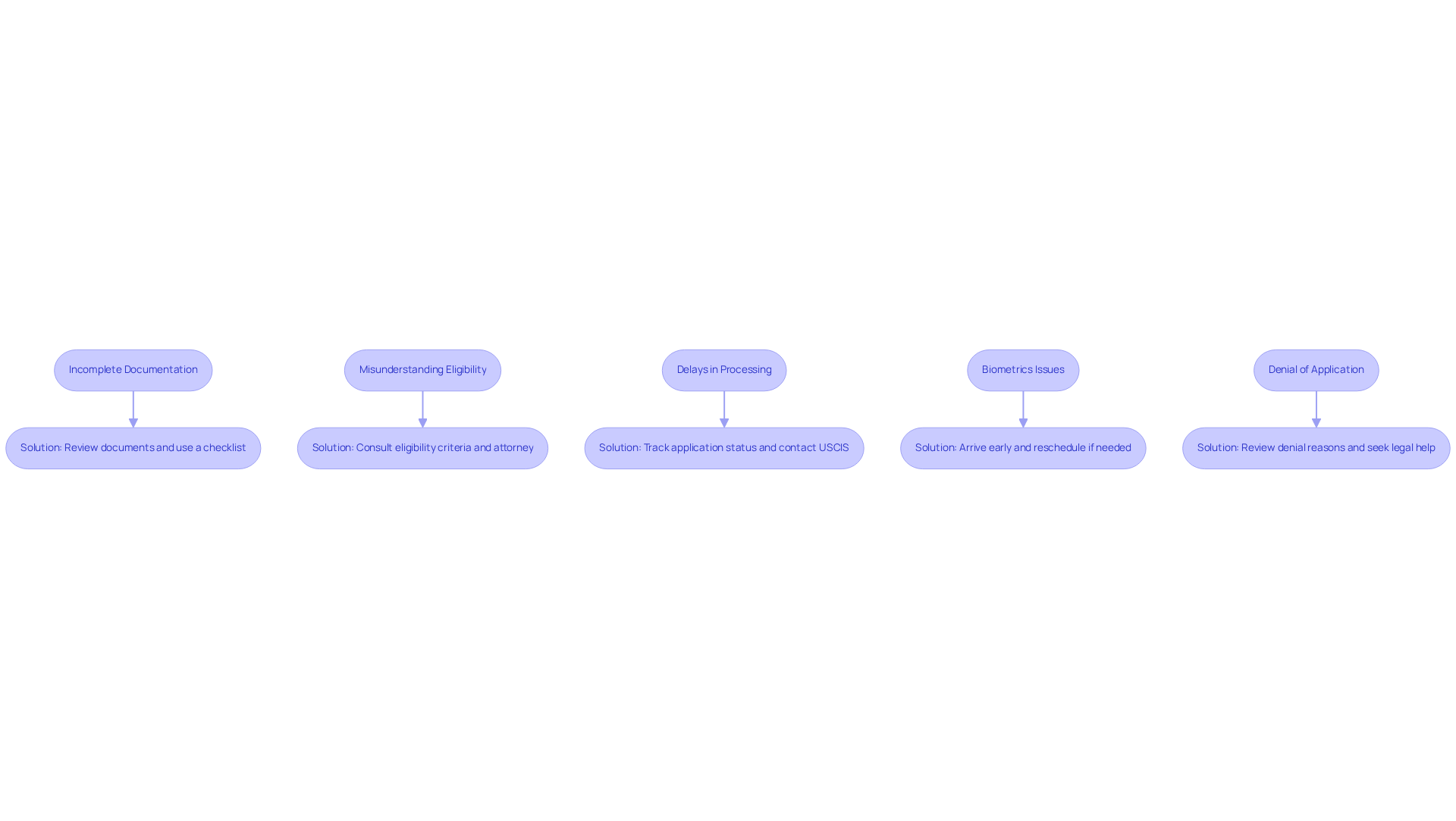 Each box represents a common challenge you might face during the application process. The arrows lead you to the solutions, showing you how to tackle each issue effectively. Follow the flow to understand how to overcome obstacles on your path to U.S. nationality.