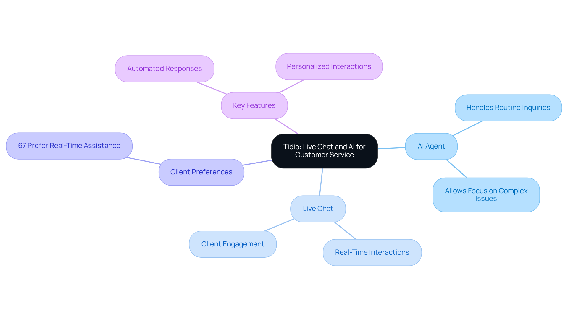Start at the center with Tidio's main service, then explore the branches to see how AI and live chat enhance customer support, along with client preferences and key features.