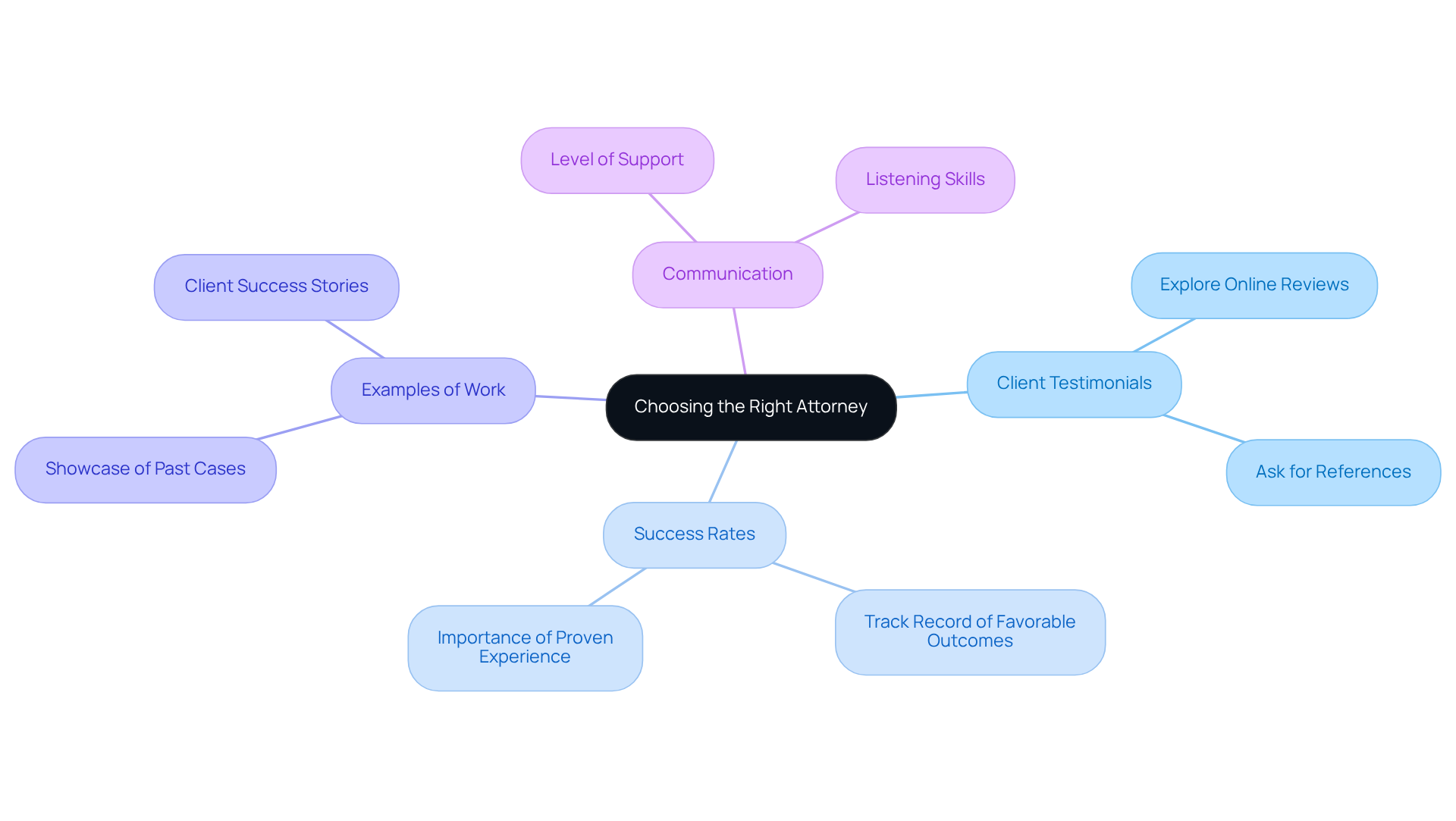 This mindmap helps you visualize the important factors to consider when selecting an attorney. Start at the center with the main idea, then follow the branches to explore each factor and its details. Each branch represents a key consideration, making it easier to understand how they relate to your decision.