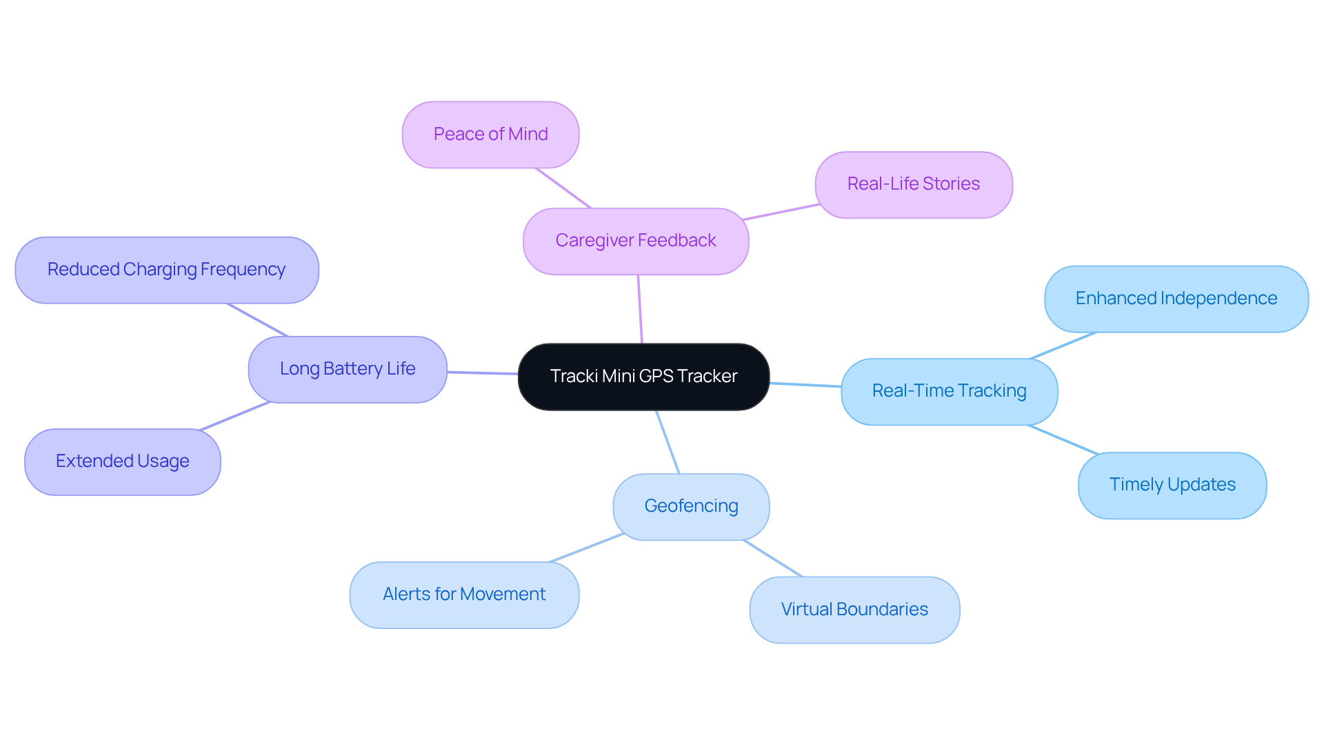 The central node represents the GPS tracker, while the branches show its features and benefits. Each color-coded branch helps you see how the tracker supports seniors and their families.