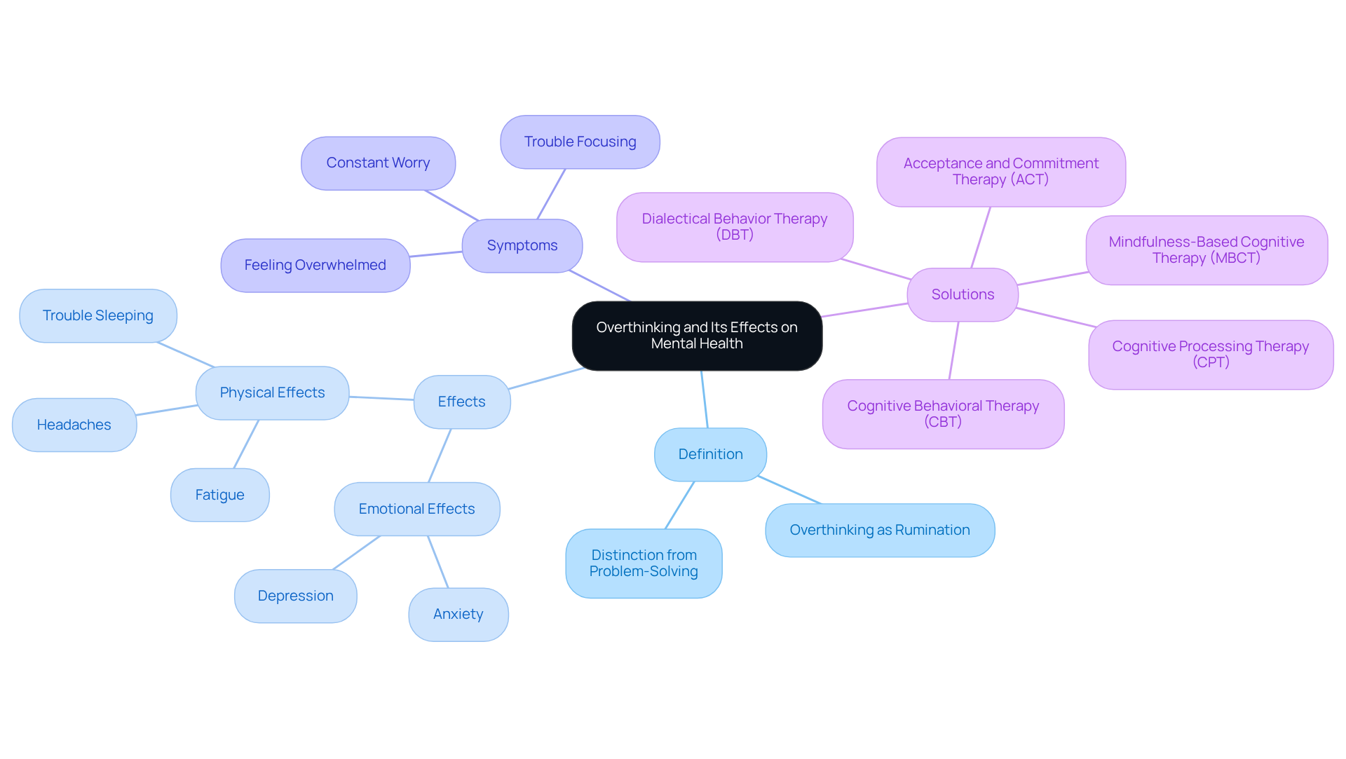 This mindmap starts with the central idea of overthinking and branches out to show its definition, effects on mental health, symptoms to watch for, and potential solutions. Each branch helps you see how these concepts are connected, making it easier to understand the overall impact of overthinking.