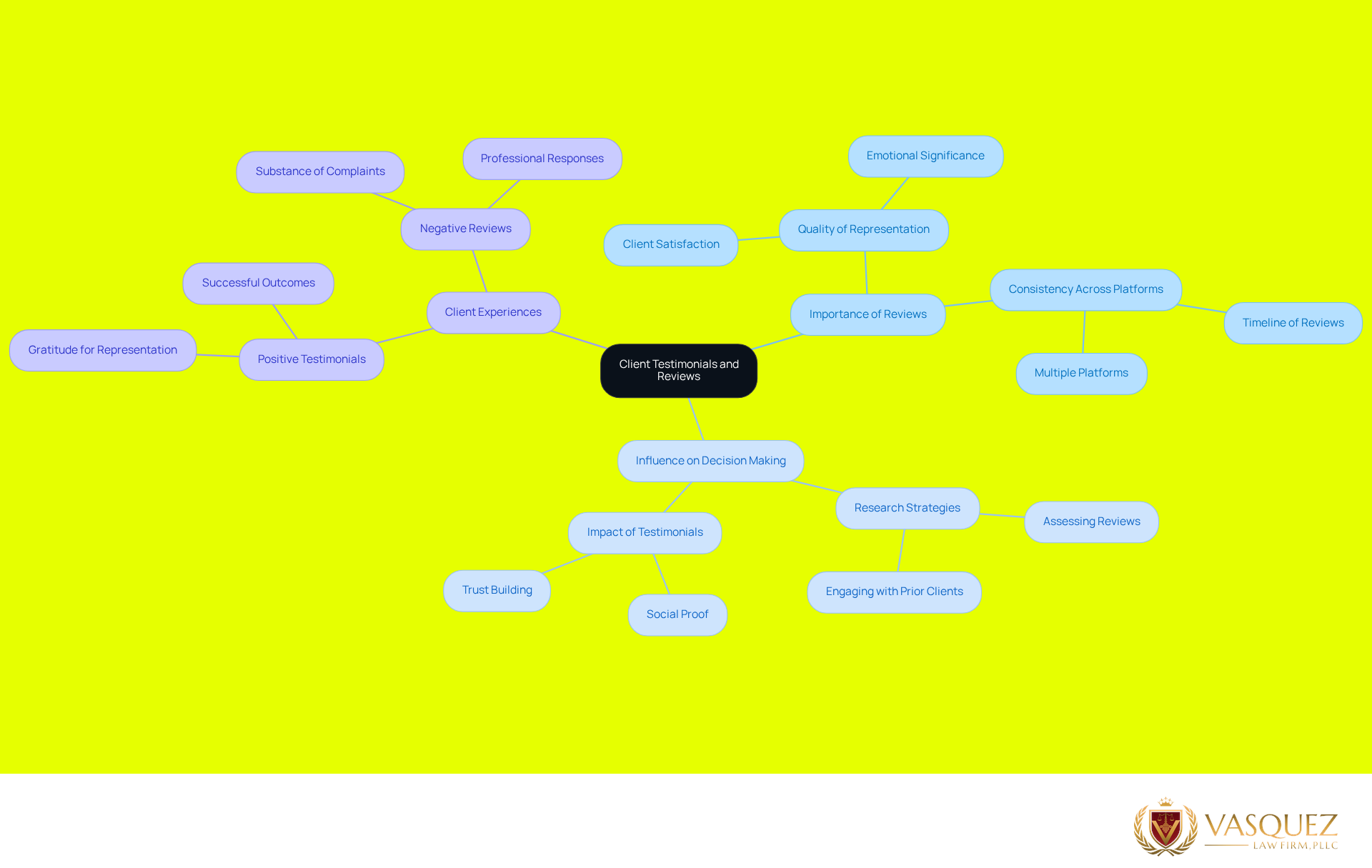 This mindmap illustrates how client testimonials and reviews can guide your decision in selecting a lawyer. Each branch represents a key aspect of the review process, helping you visualize the importance of client feedback and the factors to consider when researching legal representation.