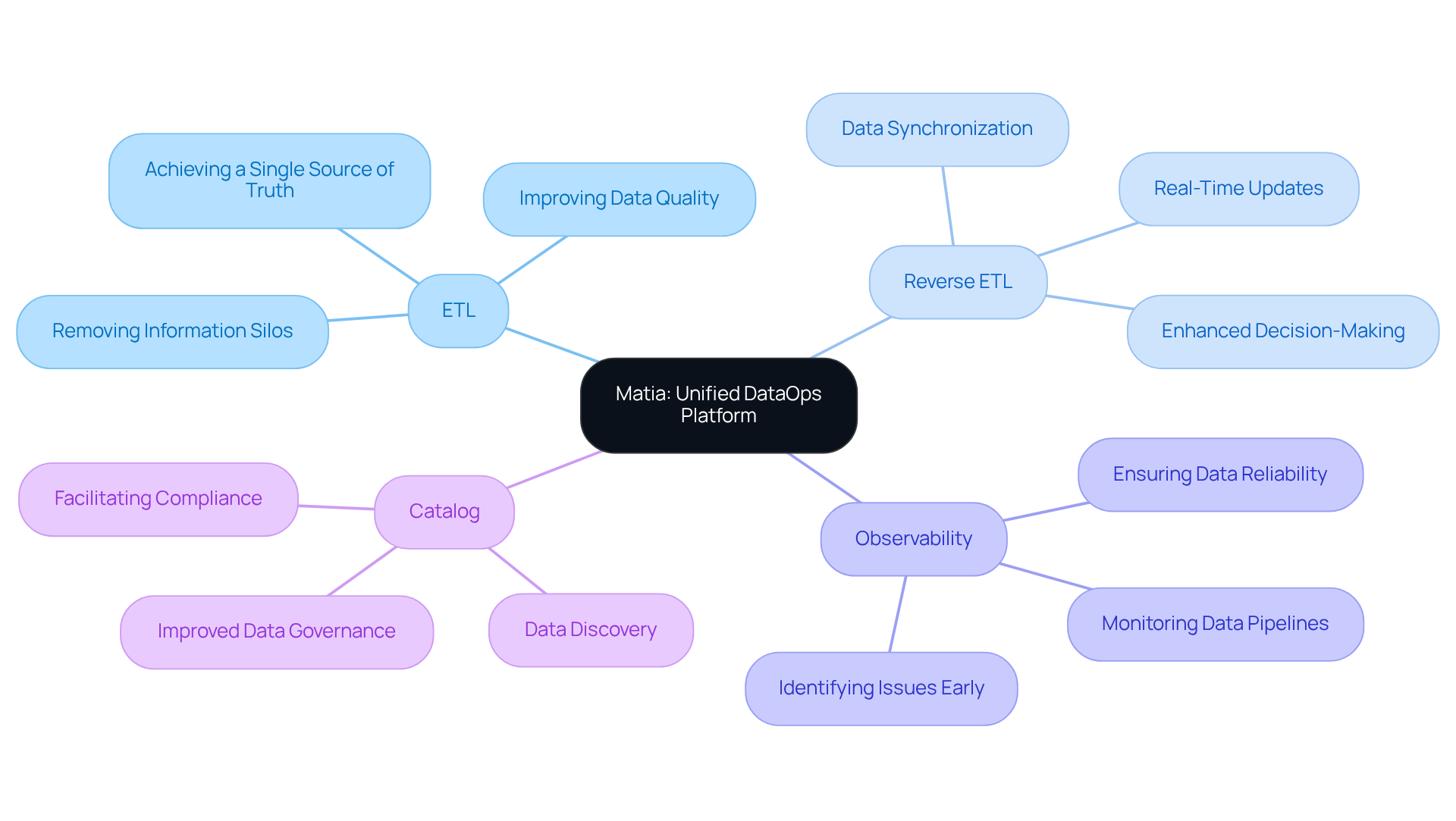 The central node represents Matia, and the branches show its key functionalities. Each sub-branch highlights how these functionalities contribute to better data management and decision-making.