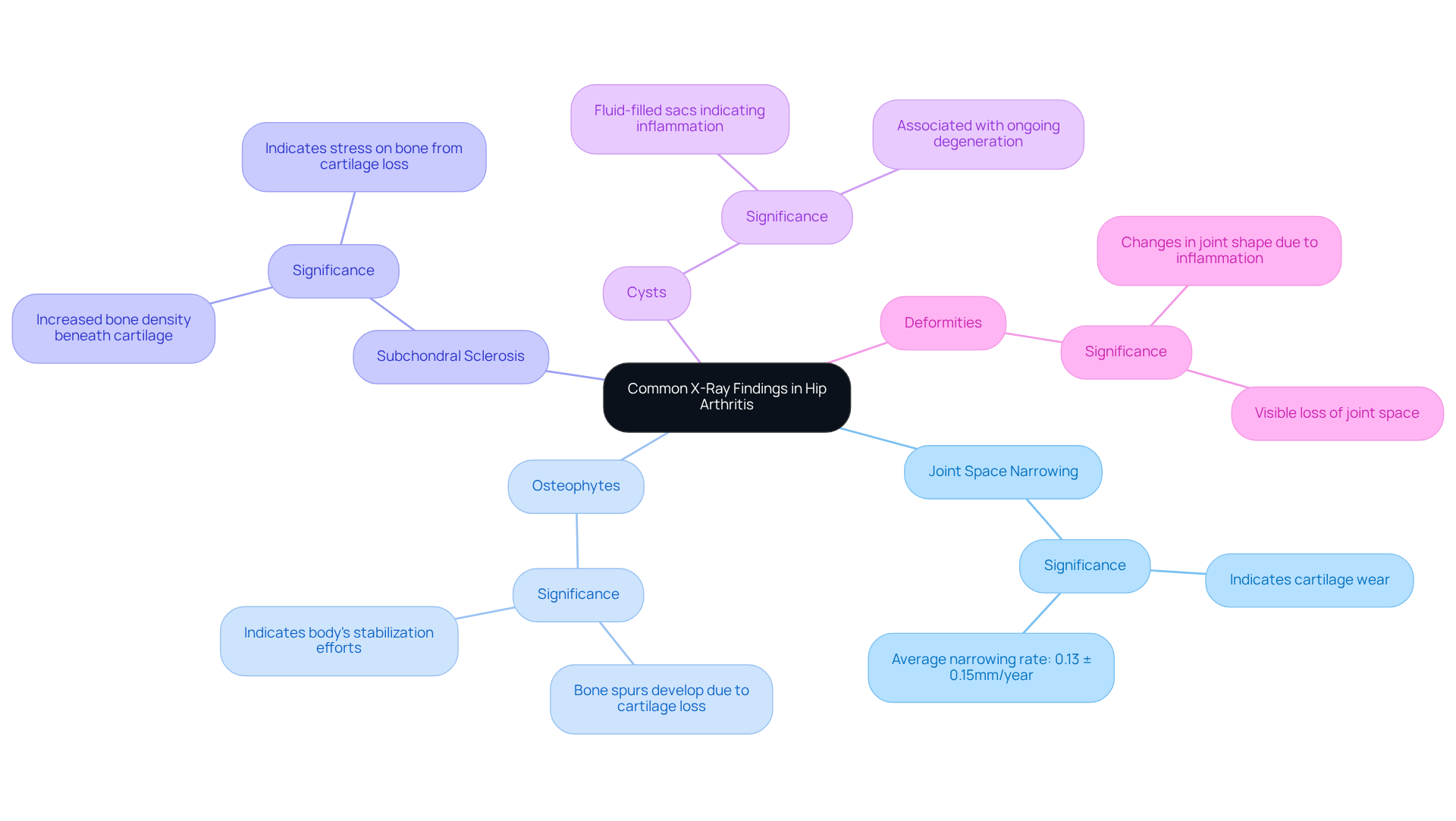 This mindmap starts with the main topic in the center and branches out to show different findings related to hip arthritis. Each branch represents a specific finding, and the sub-branches explain what each finding means and why it's important. This visual helps you understand how these findings connect to the overall condition.