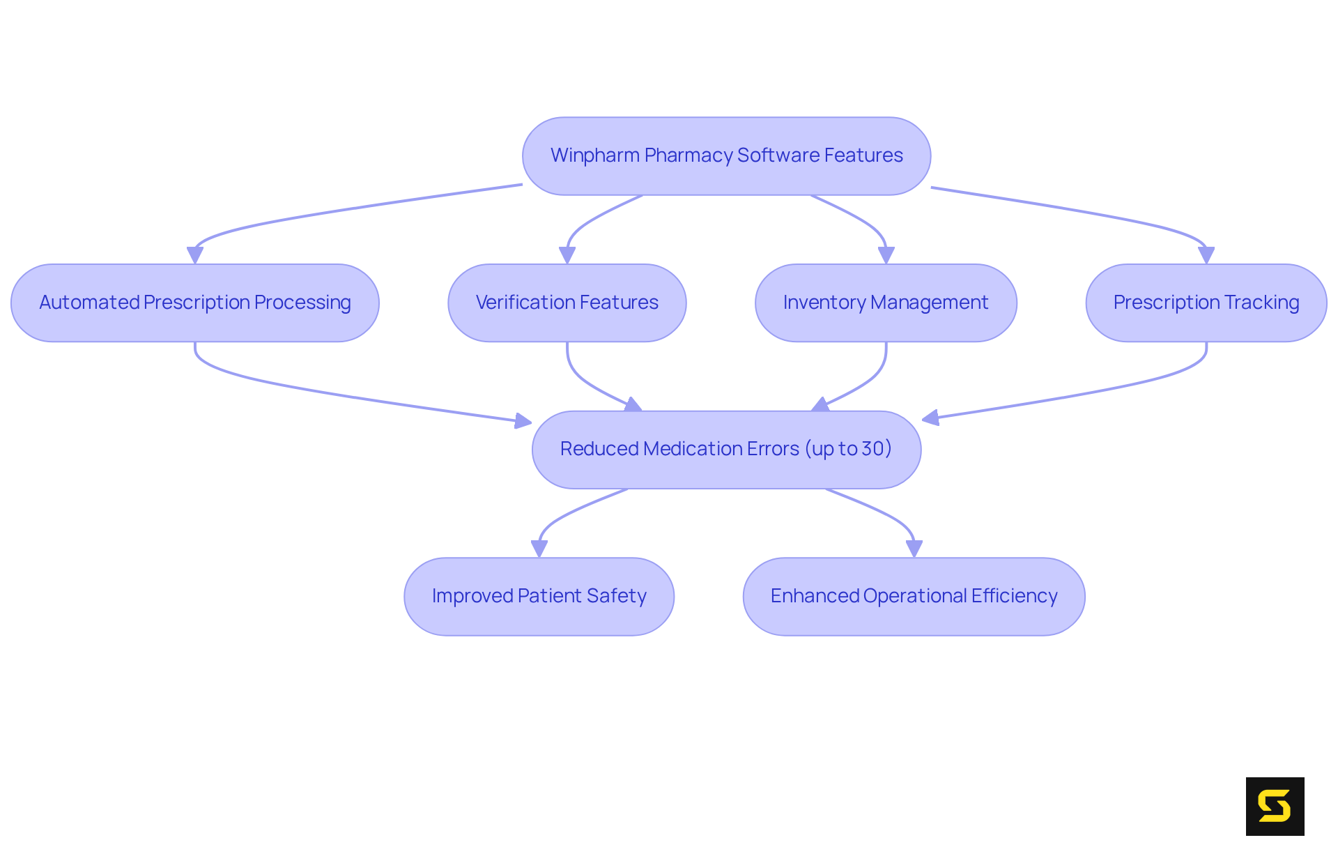 10 Pharmacy Software Solutions to Boost Your Operations