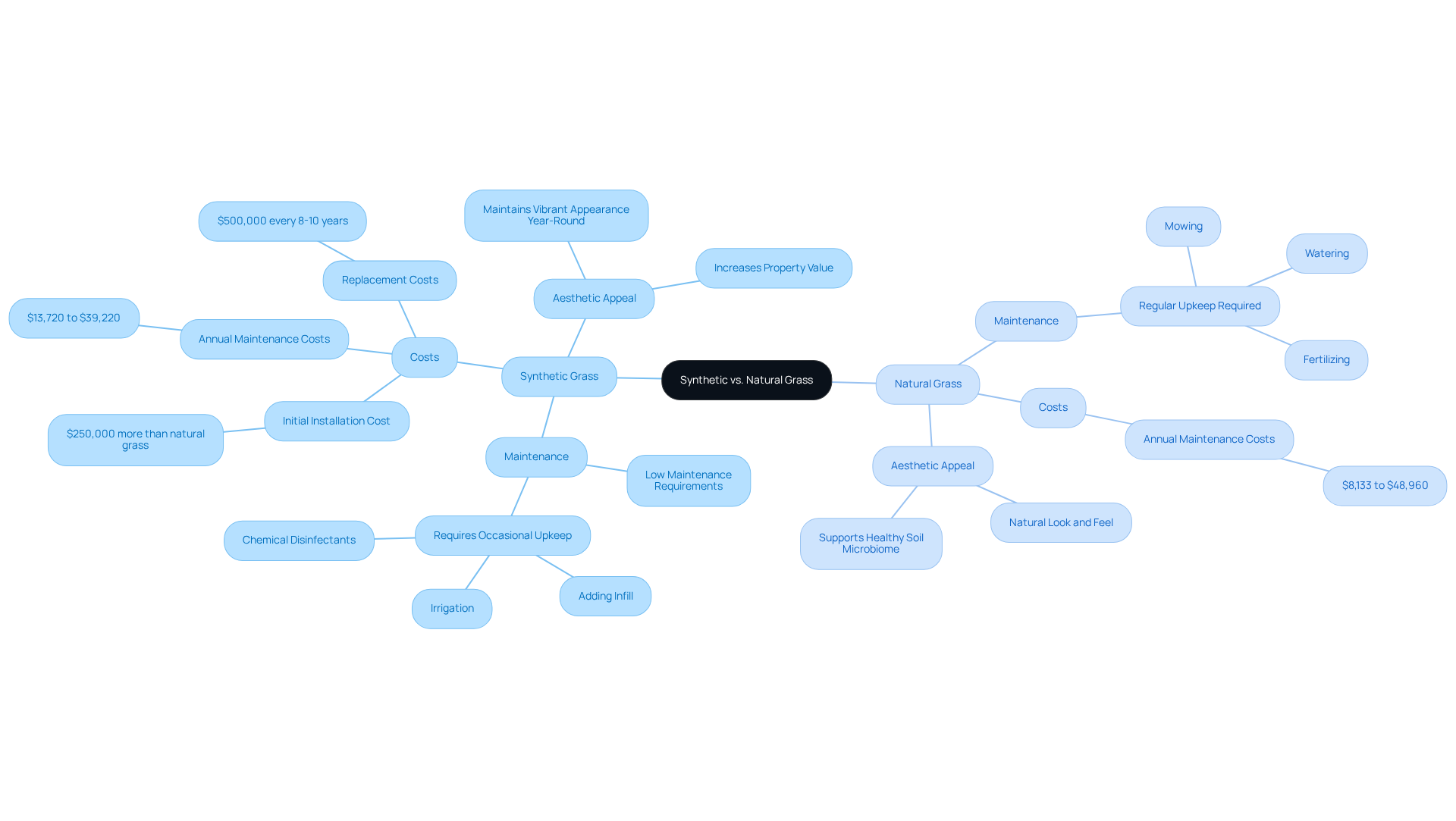 The center represents the main topic of grass types. Each branch shows the key factors to consider, helping you weigh the pros and cons of synthetic versus natural grass for your backyard. The center represents the main topic of grass types. Each branch shows the key factors to consider, helping you weigh the pros and cons of synthetic versus natural grass for your backyard.