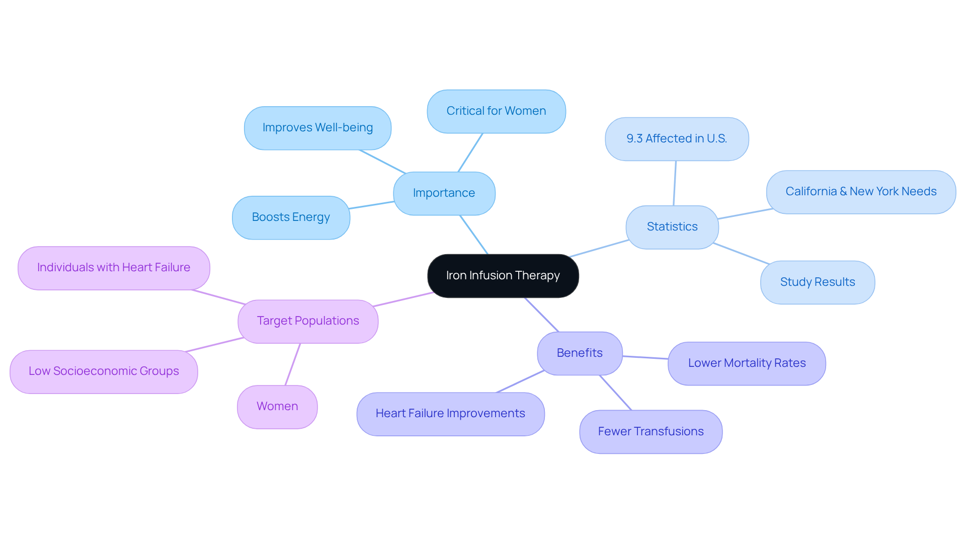 This mindmap starts with the main idea of iron infusion therapy at the center. Each branch represents a different aspect of the therapy, such as its importance, statistics about iron deficiency anemia, benefits of the therapy, and the populations that may benefit most. Follow the branches to explore how these ideas connect and support the overall understanding of iron infusion therapy.