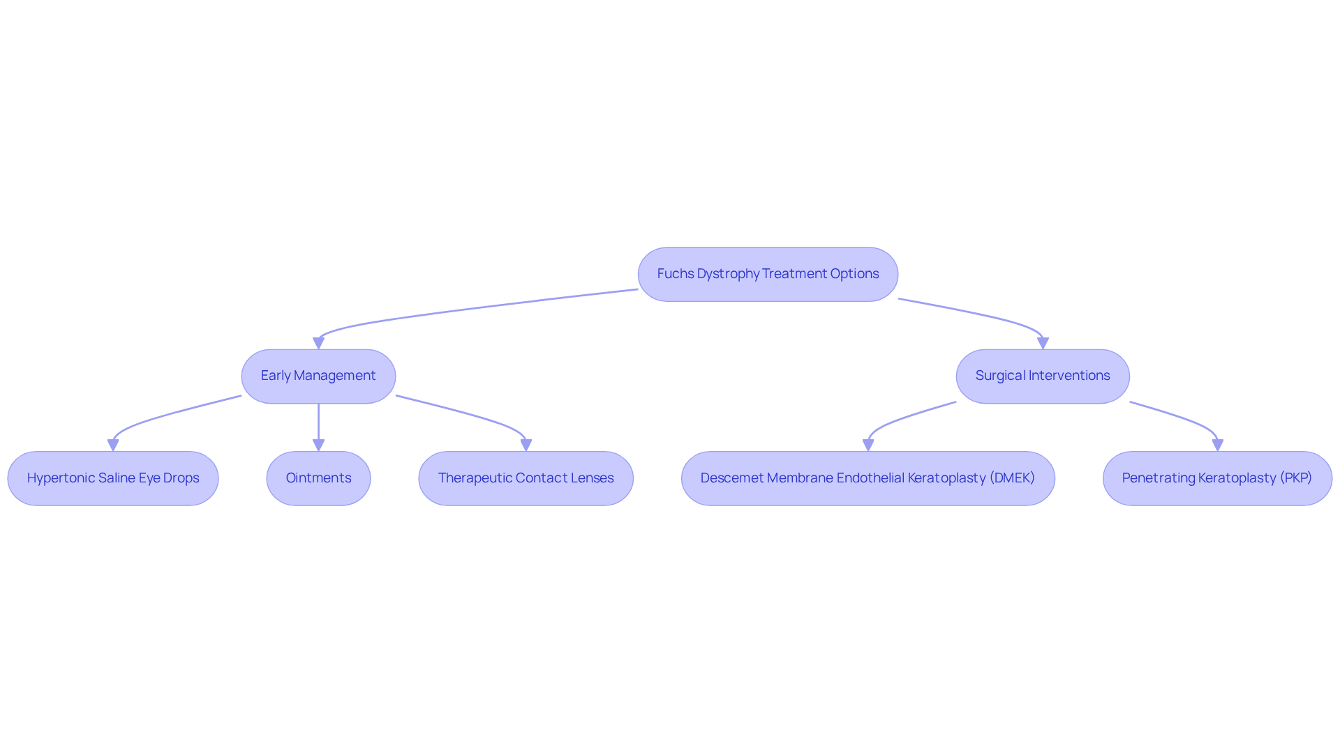 This flowchart shows the different treatment paths for managing Fuchs Dystrophy. Start at the top and follow the arrows to see how treatments progress from early management options to surgical interventions as the condition advances.