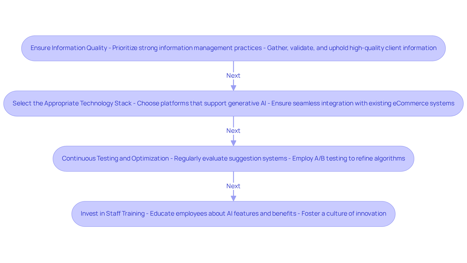 Each box represents a key practice for retailers to follow. The arrows show the order in which these practices should be implemented to effectively leverage generative recommendations.