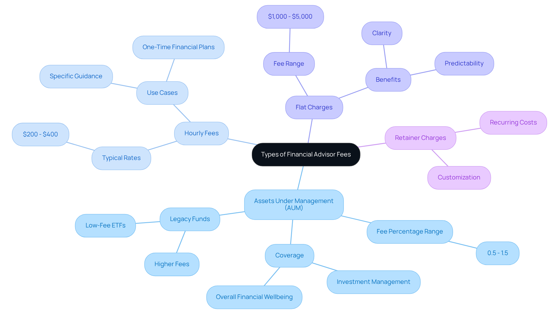 This mindmap starts with the main topic of financial advisor fees at the center. Each branch represents a different fee type, and the sub-branches provide more details about each type. This layout helps you see how different fees work and what they mean for your family's financial planning. This mindmap starts with the main topic of financial advisor fees at the center. Each branch represents a different fee type, and the sub-branches provide more details about each type. This layout helps you see how different fees work and what they mean for your family's financial planning.