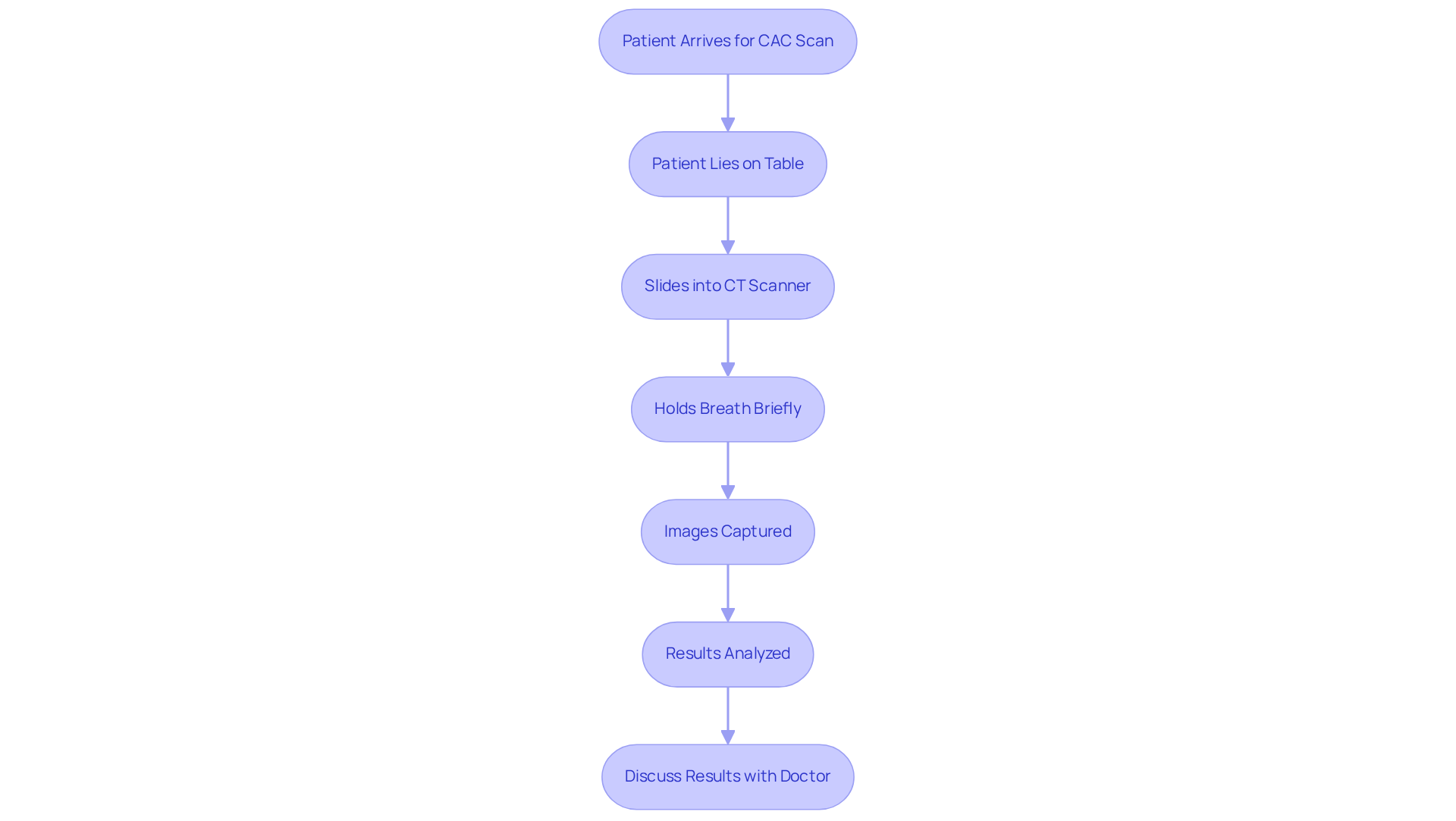 This flowchart outlines the steps of the CAC scan. Each box represents a stage in the process, showing what happens from arrival to discussing results. Follow the arrows to see how the procedure unfolds.