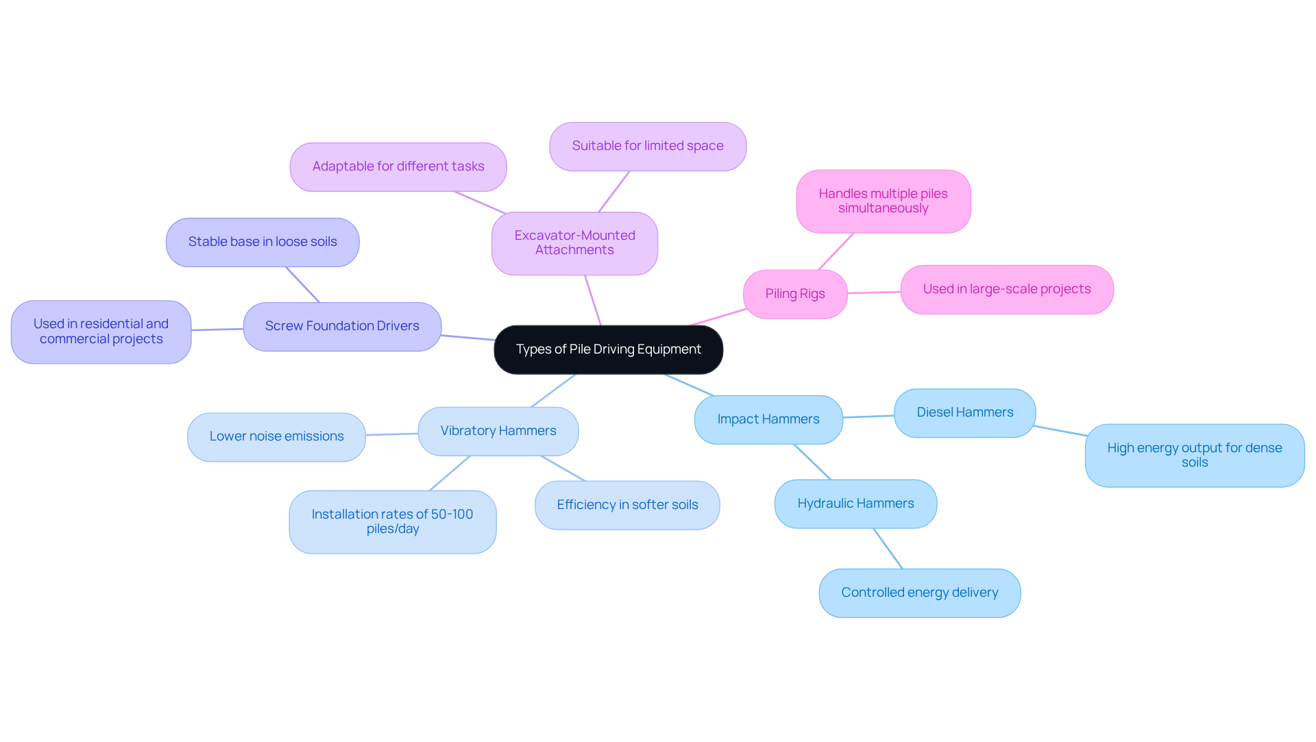 This mindmap starts with the central theme of pile driving equipment and branches out into different types. Each branch represents a category of equipment, and the sub-branches provide details about their specific uses and benefits. This layout helps you quickly grasp the options available and their applications in construction.