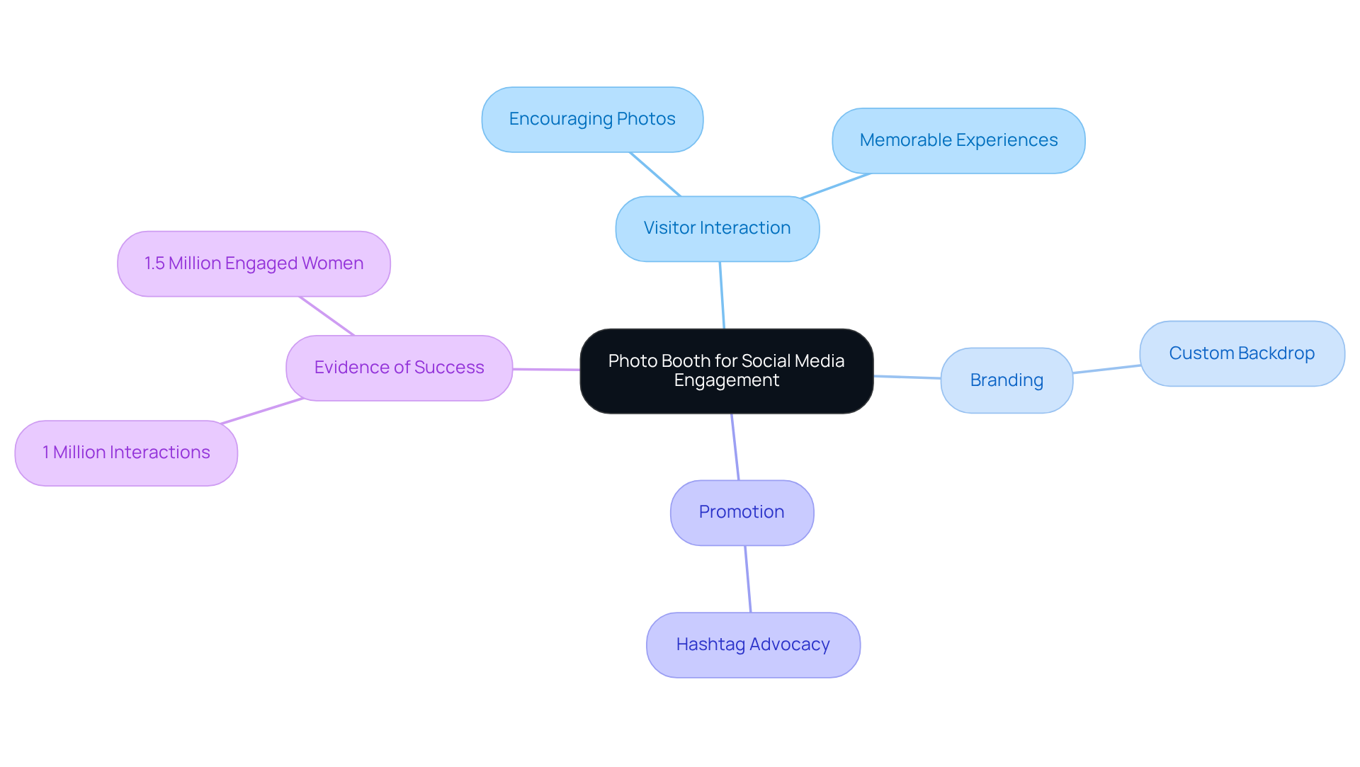 The central node represents the main strategy, while the branches show different aspects that contribute to its success. Each color-coded branch helps you understand how branding, visitor interaction, and promotion work together to boost social media engagement.