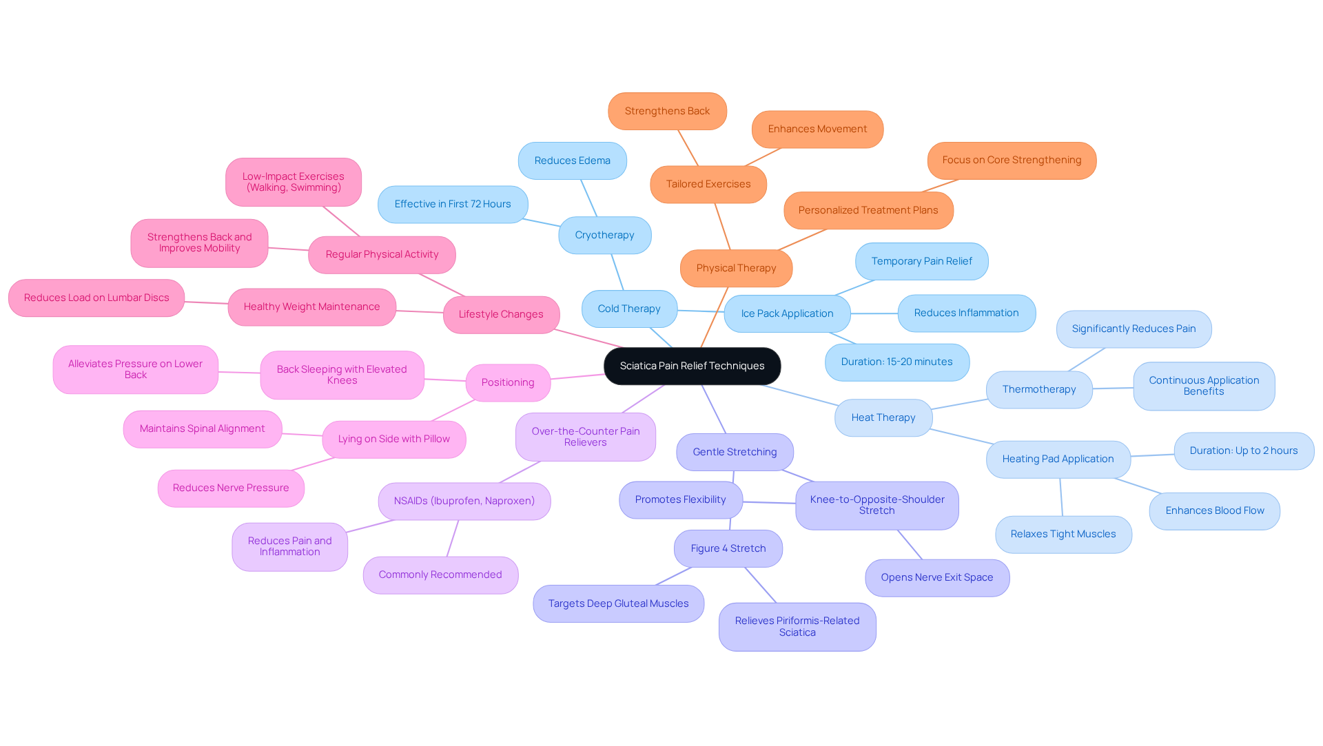 This mindmap shows various techniques to relieve sciatica pain. Start at the center with the main topic, then follow the branches to explore each method and its specific benefits. Each color-coded branch represents a different strategy, making it easy to see how they connect to the overall goal of pain relief. This mindmap shows various techniques to relieve sciatica pain. Start at the center with the main topic, then follow the branches to explore each method and its specific benefits. Each color-coded branch represents a different strategy, making it easy to see how they connect to the overall goal of pain relief.