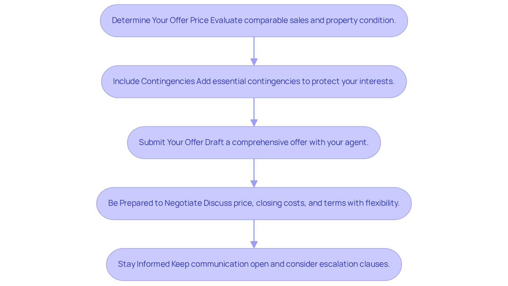 This flowchart guides you through the process of making a competitive offer in real estate. Start at the top and follow the arrows down to see each step you need to take, from determining your offer price to staying informed about other offers.