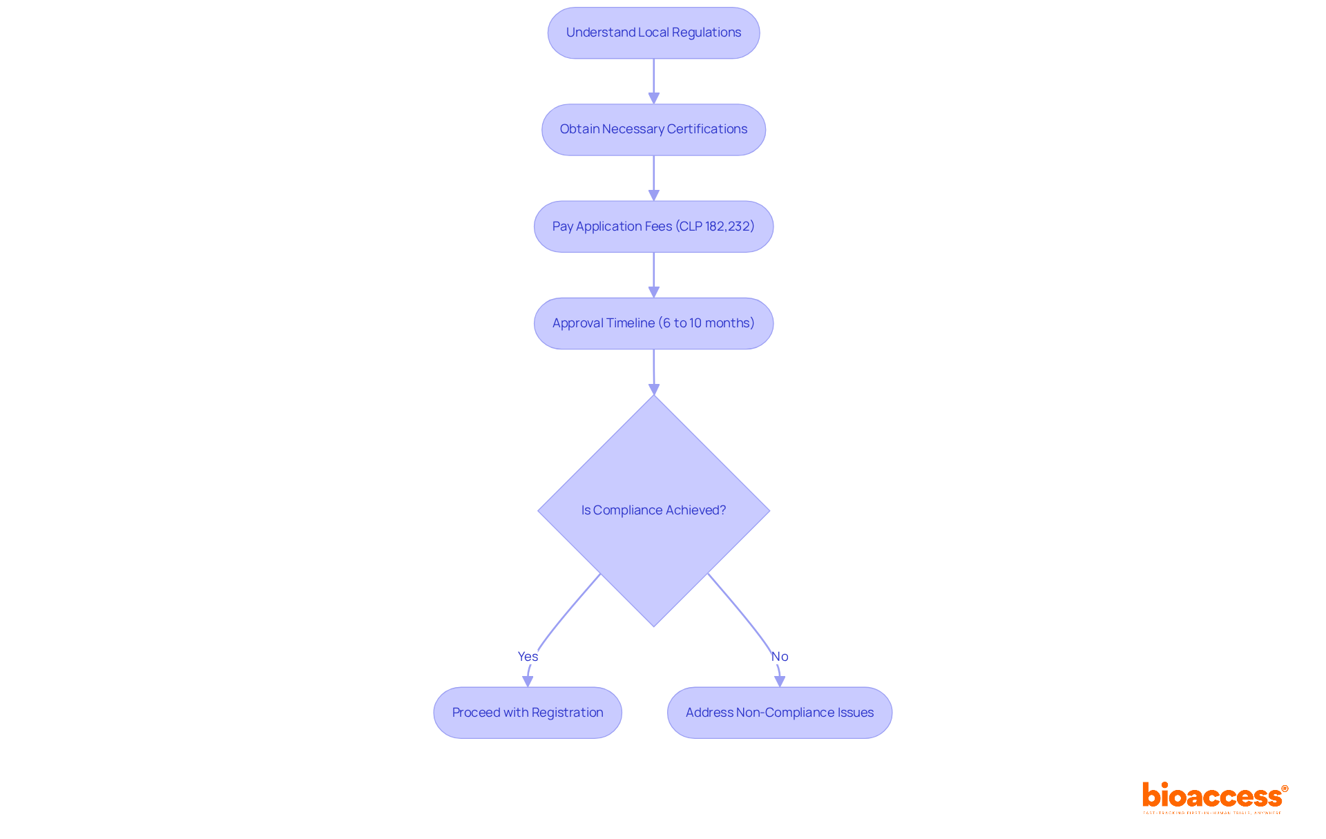 Follow the arrows to see each step in the compliance process for emergency registration. Each box represents an action or decision you need to take to ensure successful enrollment.