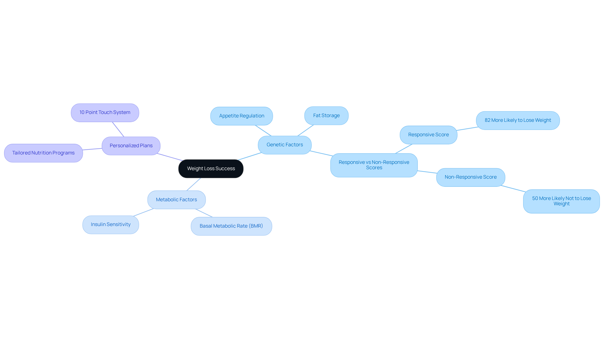 The central node represents the main topic of weight loss success, with branches showing how genetic and metabolic factors contribute to this journey. Each sub-branch provides specific insights into how these factors can affect individual outcomes. The central node represents the main topic of weight loss success, with branches showing how genetic and metabolic factors contribute to this journey. Each sub-branch provides specific insights into how these factors can affect individual outcomes.