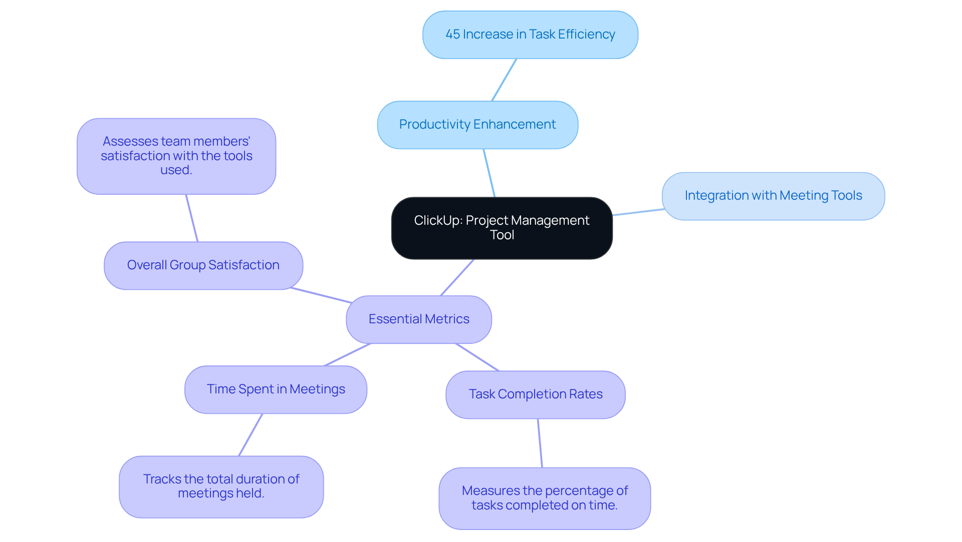 This mindmap shows how ClickUp improves productivity and the key metrics to evaluate meeting tools. Each branch represents a different aspect of ClickUp's impact on remote team efficiency.