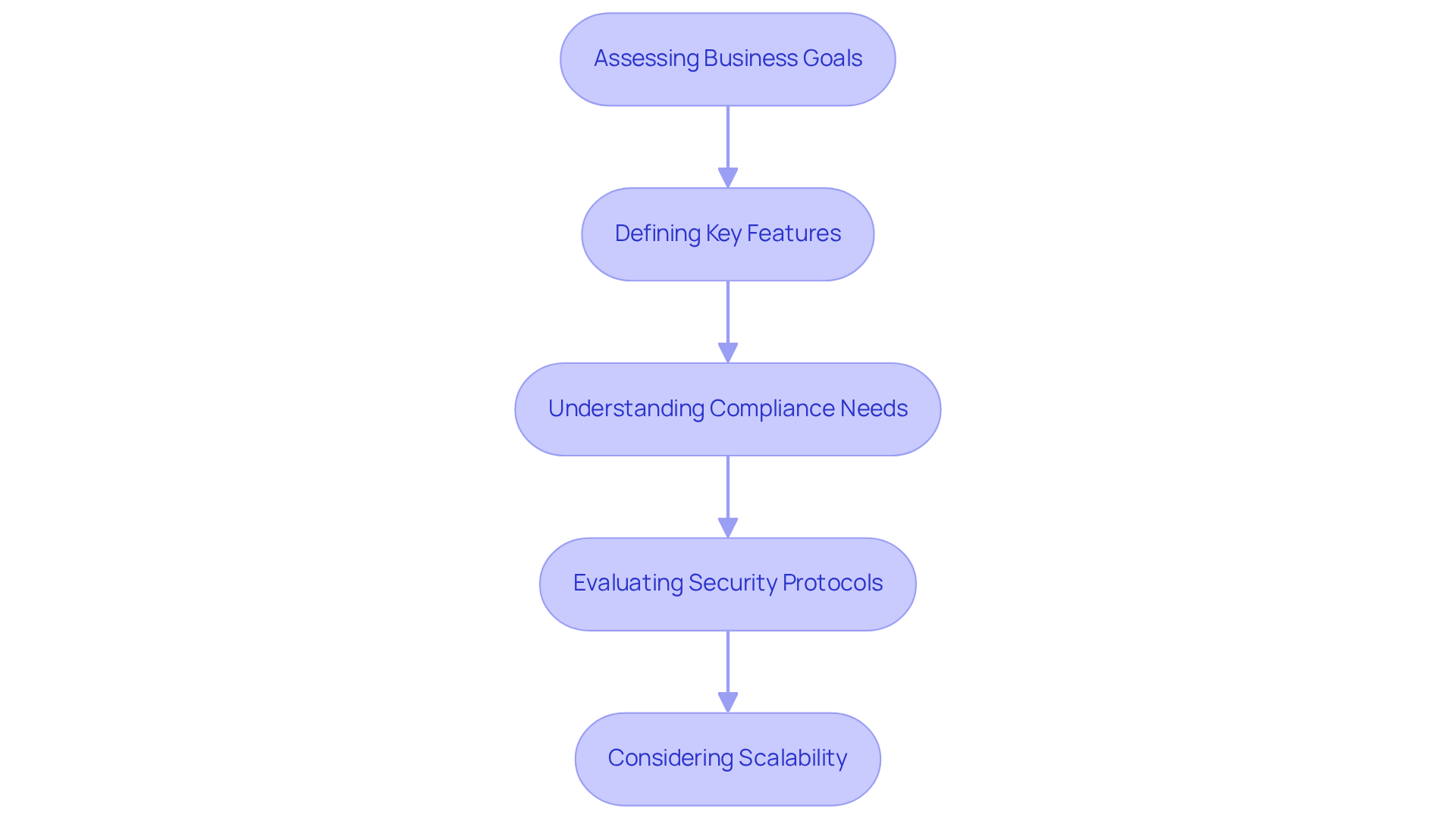 This flowchart outlines the critical steps hedge fund managers should follow to clarify their financial services requirements. Start at the top with assessing business goals, then move down through each step to ensure a comprehensive understanding of what is needed for selecting the right iOS development partner.