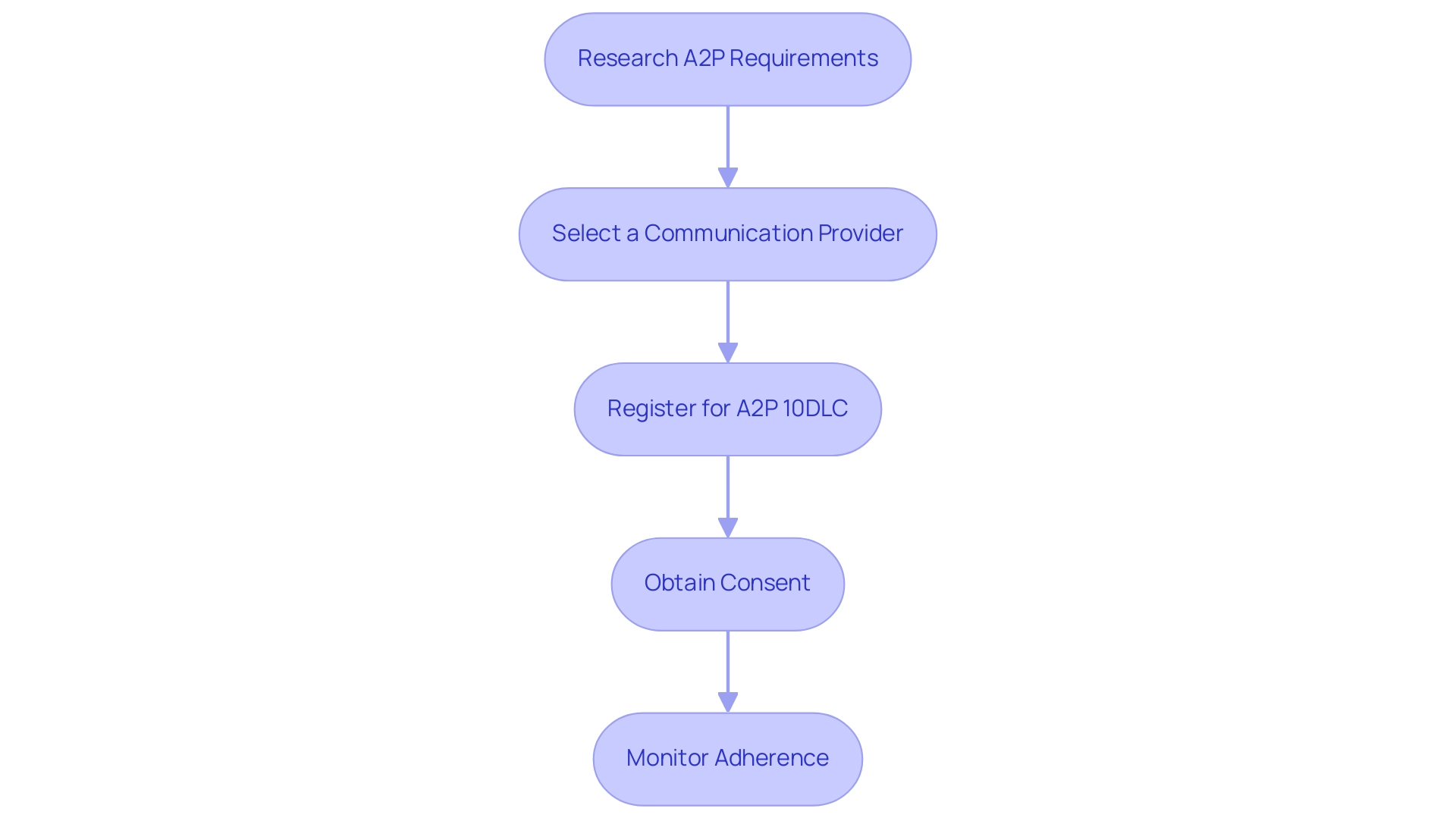 Each box represents a step in the process of achieving A2P compliance, with arrows indicating the sequential flow of actions.