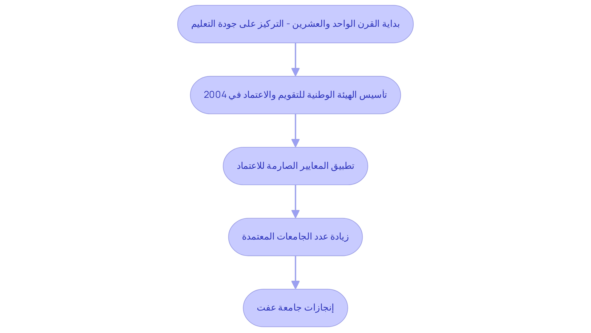 كل مربع يمثل مرحلة في تطور الدرجات المعتمدة، والأسهم تظهر كيف تنتقل العملية من خطوة لأخرى.