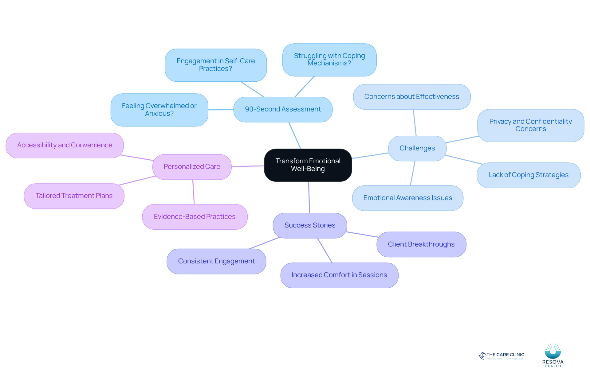 The central node represents the main theme of emotional well-being. Each branch explores different facets of online therapy, helping you visualize how they connect and contribute to personal growth. The central node represents the main theme of emotional well-being. Each branch explores different facets of online therapy, helping you visualize how they connect and contribute to personal growth.