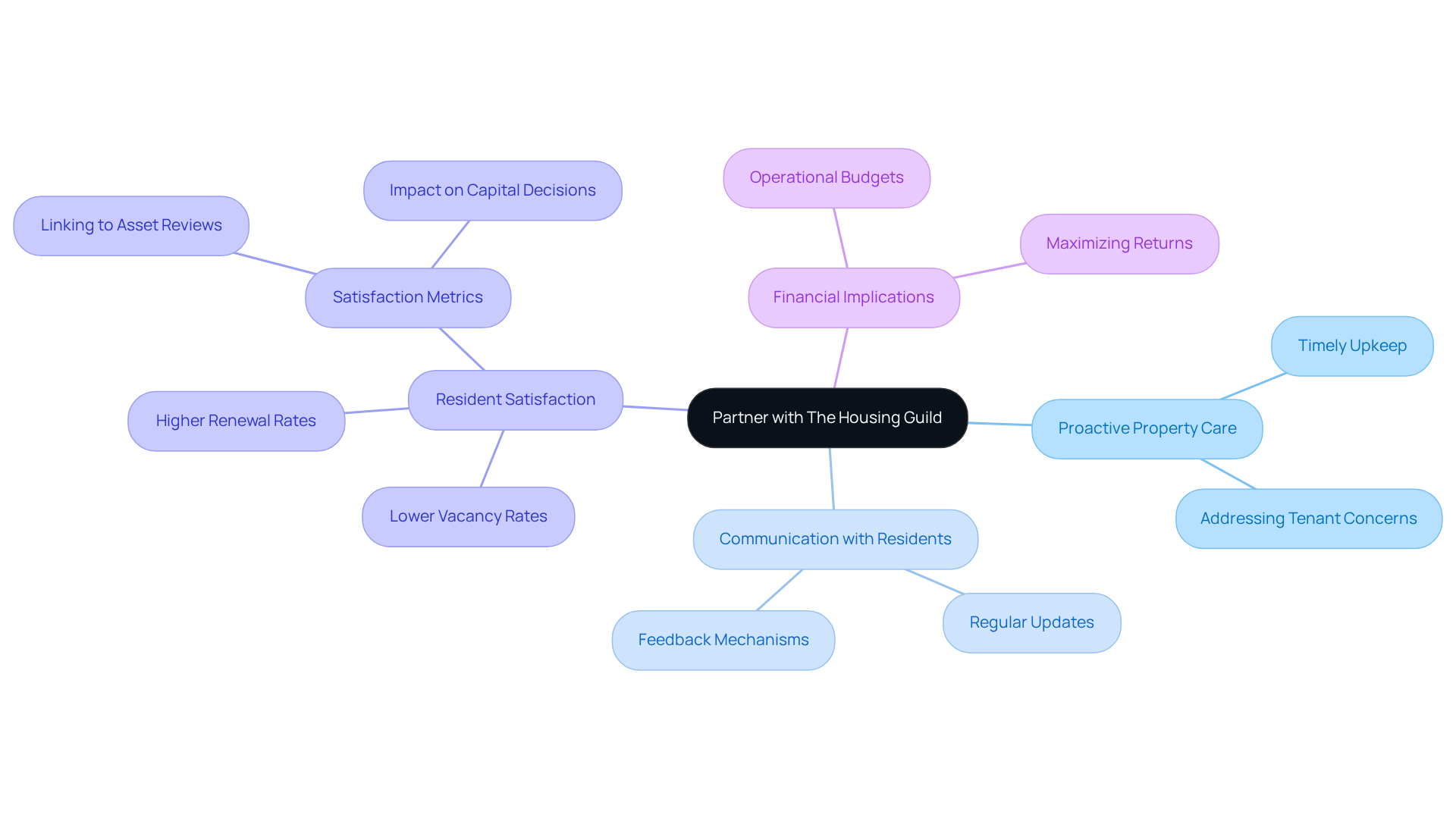 The central idea is about partnering with The Housing Guild, and each branch represents a key theme related to property management. Follow the branches to explore how these themes connect and contribute to successful property management.
