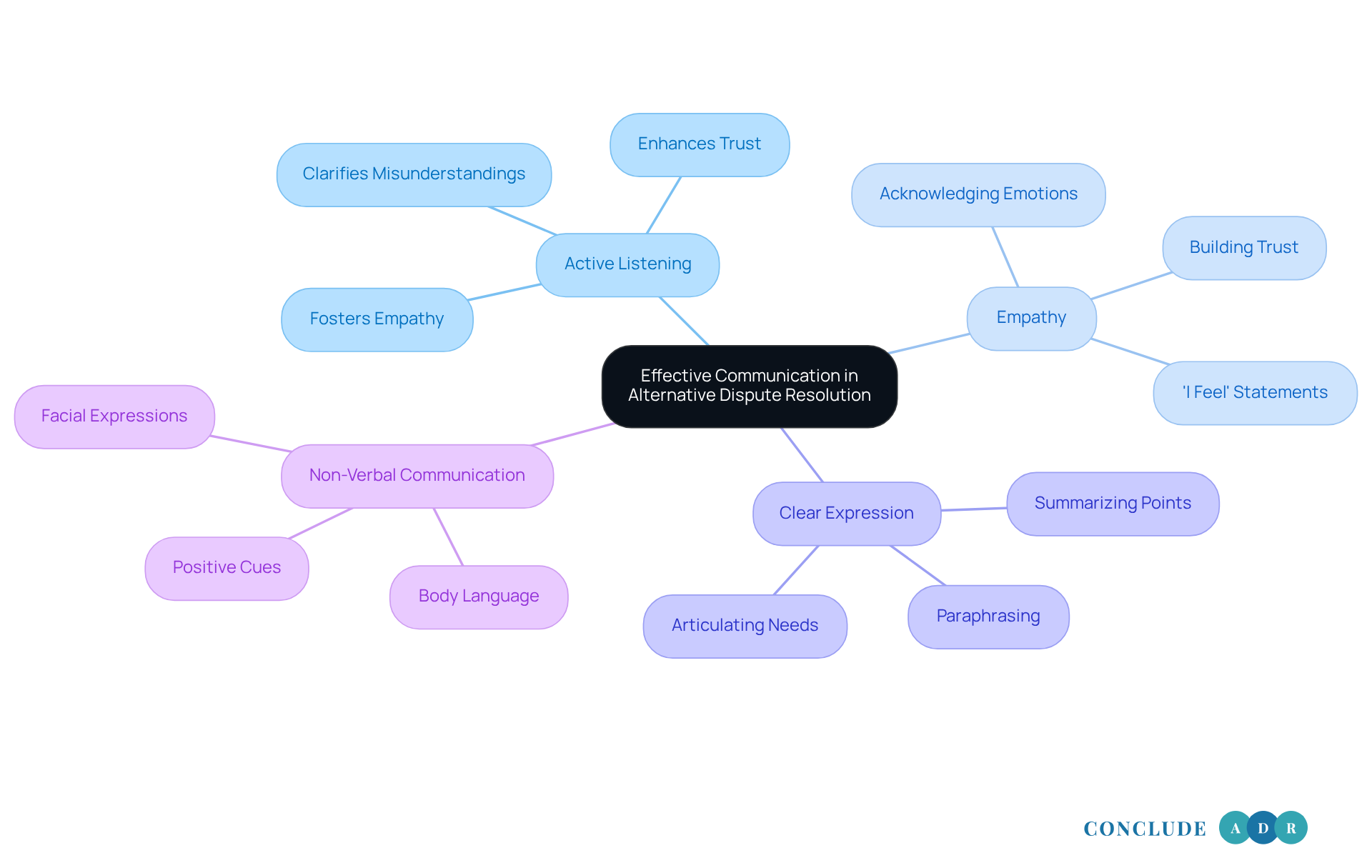 The center of the mindmap represents the core concept of effective communication. Each branch shows a key skill, with further details on how they contribute to resolving disputes. Follow the branches to explore how these skills interact and support one another. The center of the mindmap represents the core concept of effective communication. Each branch shows a key skill, with further details on how they contribute to resolving disputes. Follow the branches to explore how these skills interact and support one another.