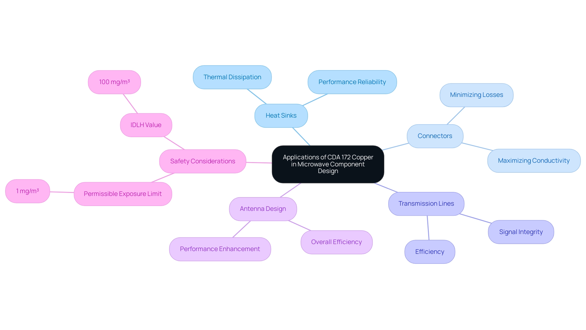 Each branch represents a specific application of CDA 172 copper, with color coding to differentiate between categories and their respective subcategories.