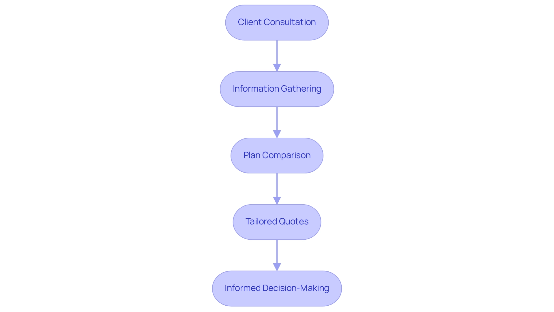 Each box represents a step in the process, with arrows indicating the sequence of actions taken by the medical insurance agent to assist clients in selecting the appropriate coverage.