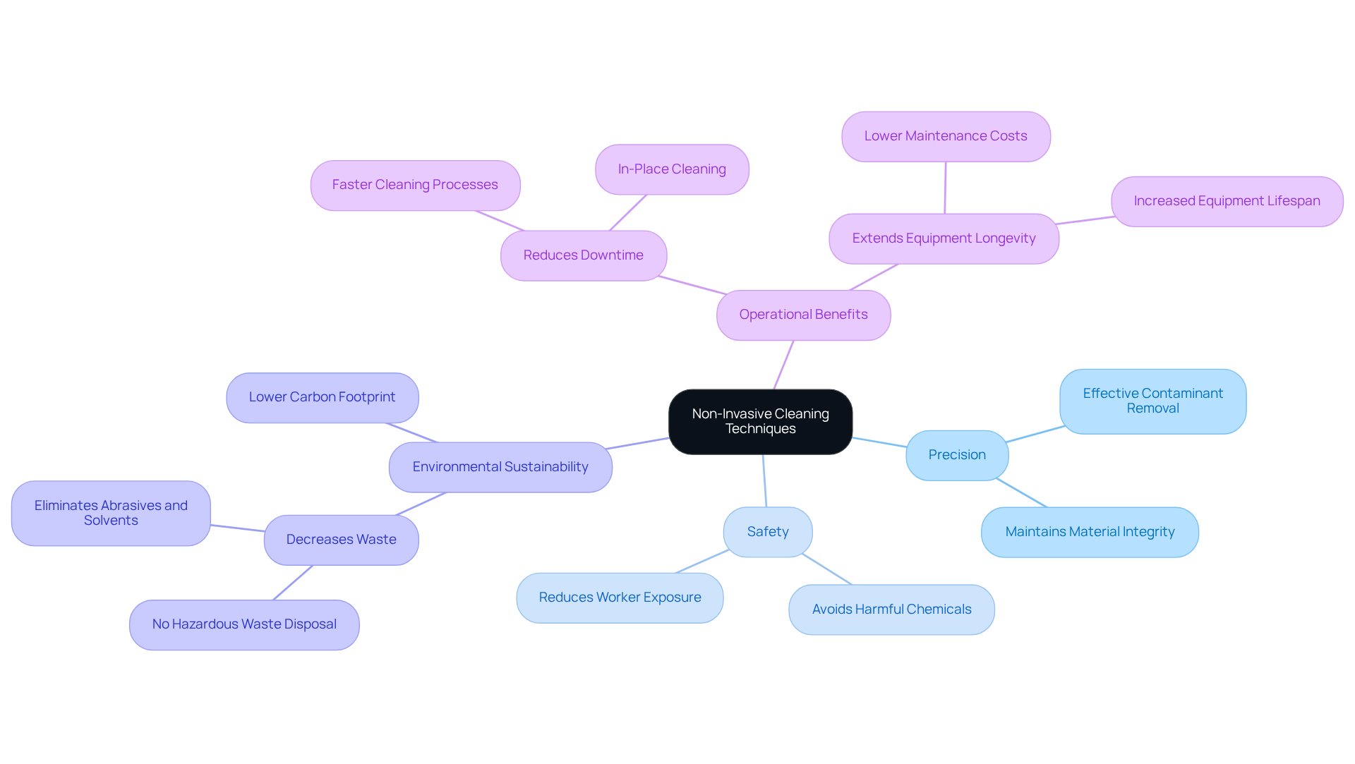 The center represents the main topic, while the branches show important characteristics and their benefits. Each color-coded branch helps you quickly identify different aspects of non-invasive cleaning.