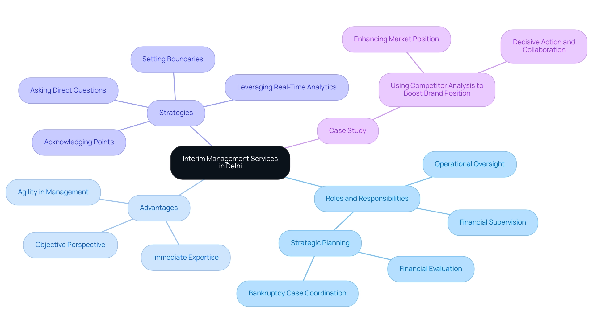 The central node represents interim management services, with branches illustrating roles, advantages, and strategies employed by interim managers.