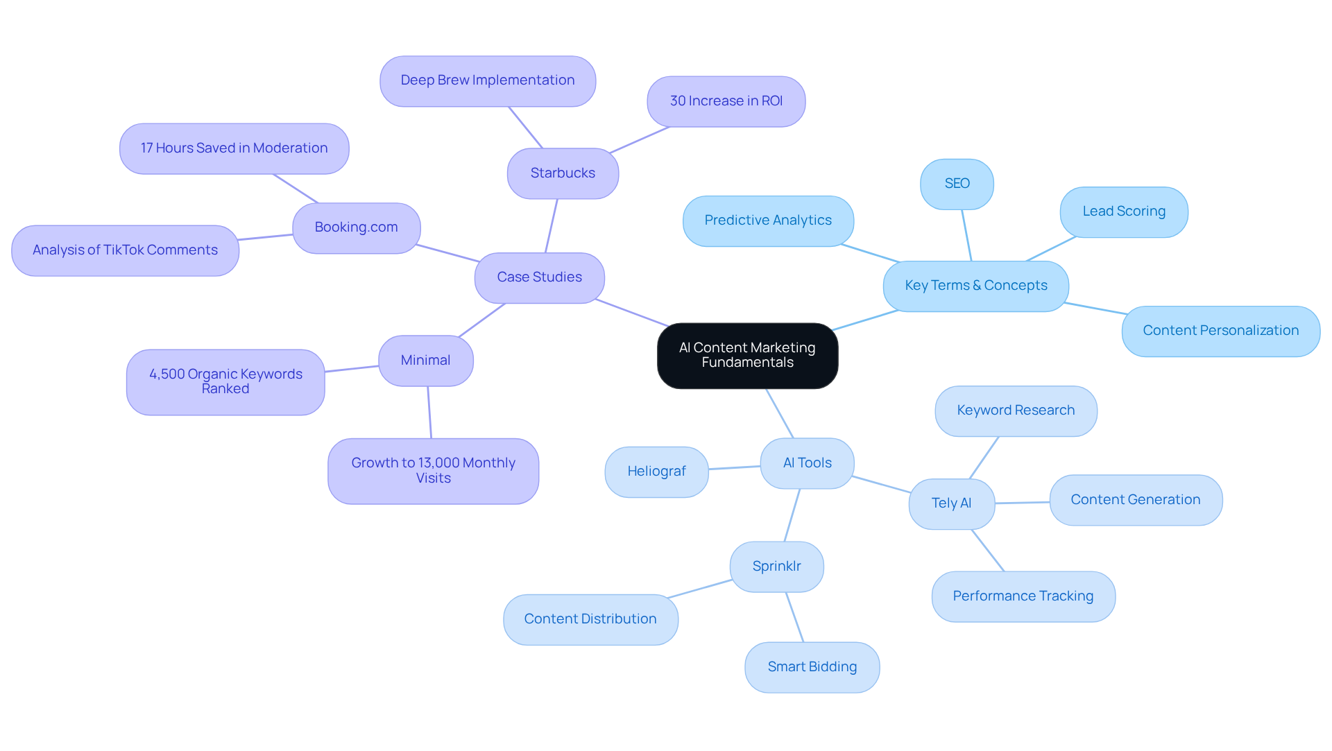At the center, you have the main idea of AI Content Marketing. Each branch represents critical components, such as essential terms, tools available, and real-world success stories. Follow the branches to explore how these elements contribute to a comprehensive understanding of AI in marketing.