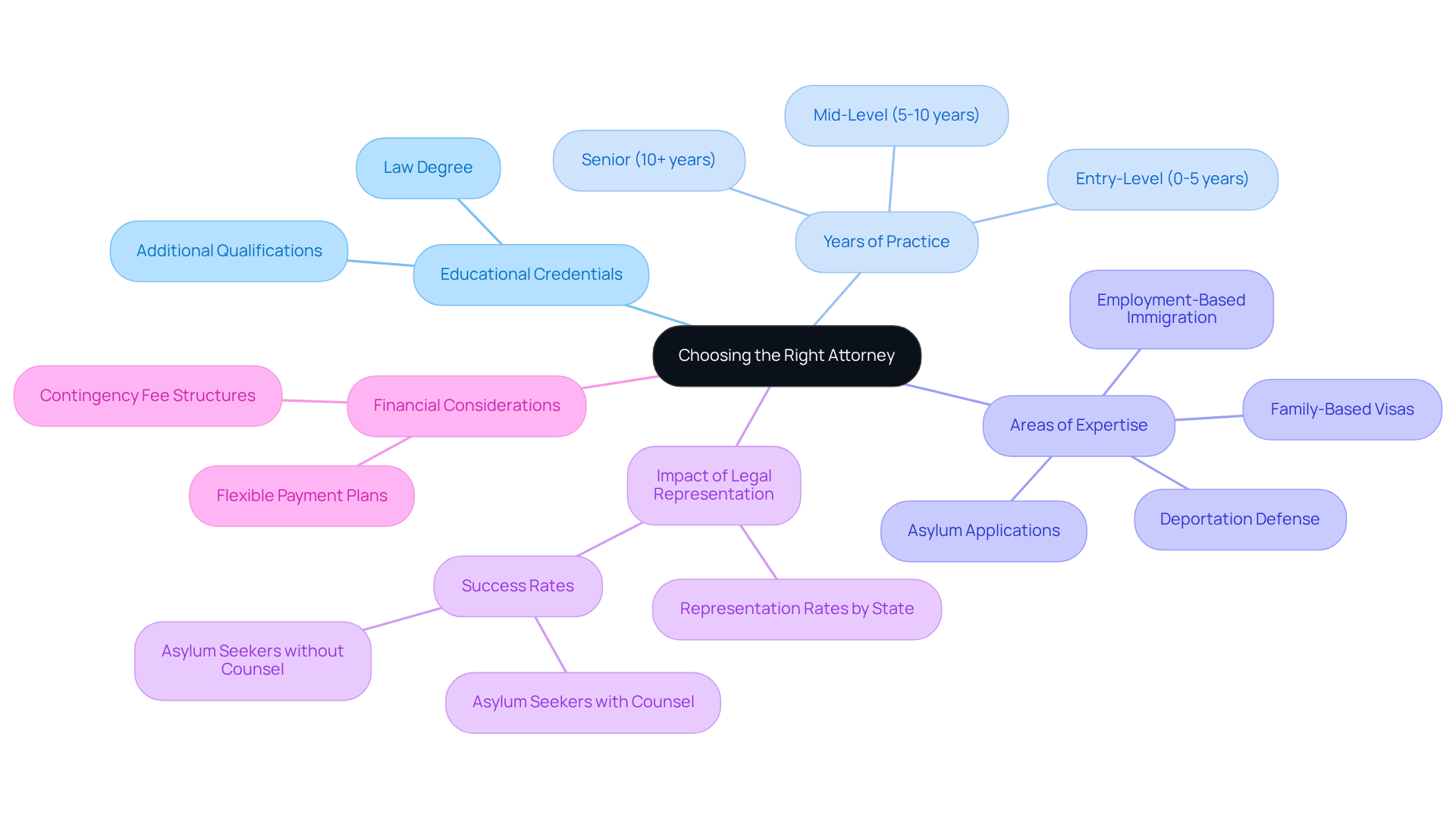 The central node represents the main decision of choosing an attorney. Each branch shows important factors to consider, and the sub-branches provide specific details that can help you make a better choice.