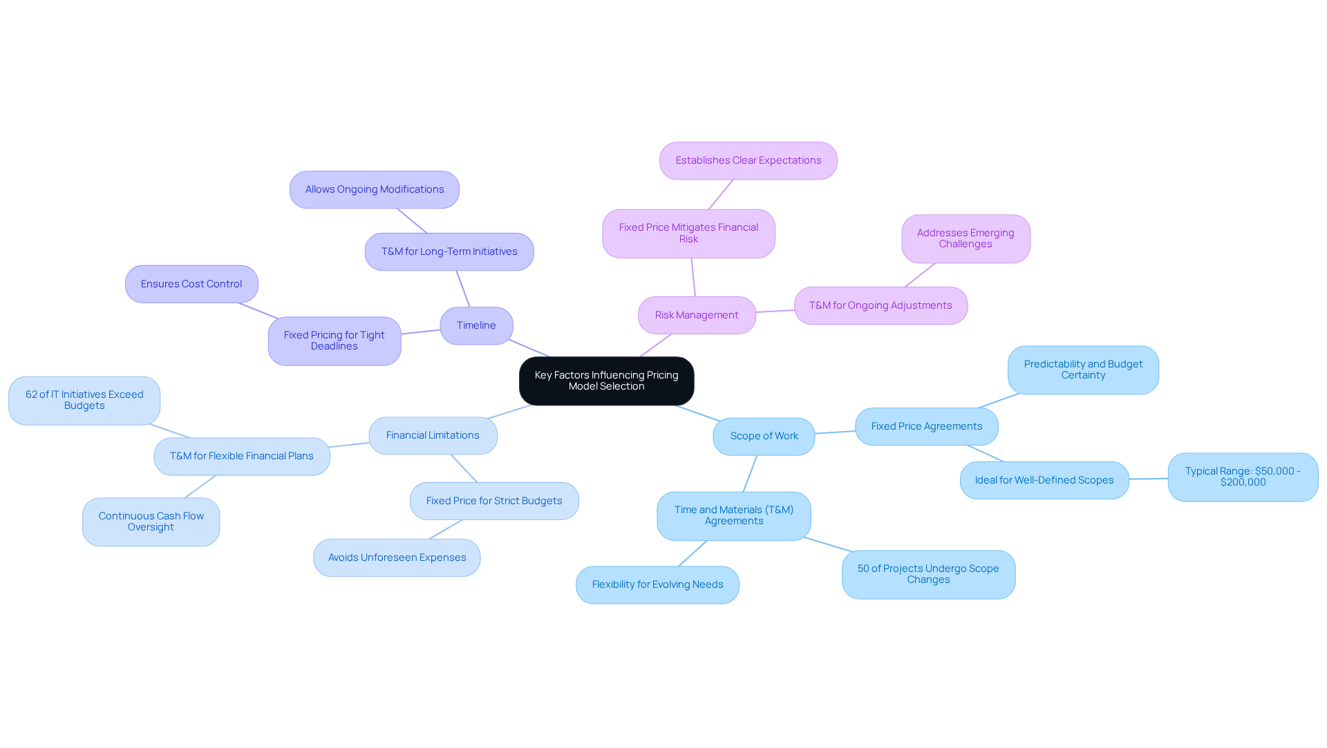 This mindmap starts with the central theme of pricing model selection and branches out into key factors. Each branch represents a critical area that influences pricing decisions, with further details provided in sub-branches. The colors help differentiate between the factors, making it easier to understand how they relate to each other.