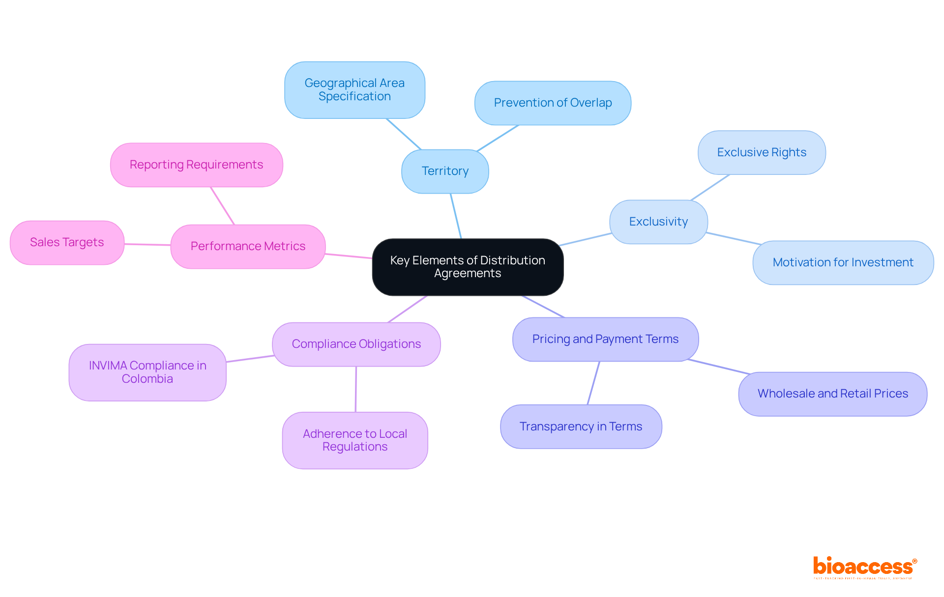 The center represents the main topic of distribution agreements, and each branch shows a critical component that should be included. Follow the branches to explore each element and its importance in forming successful partnerships.