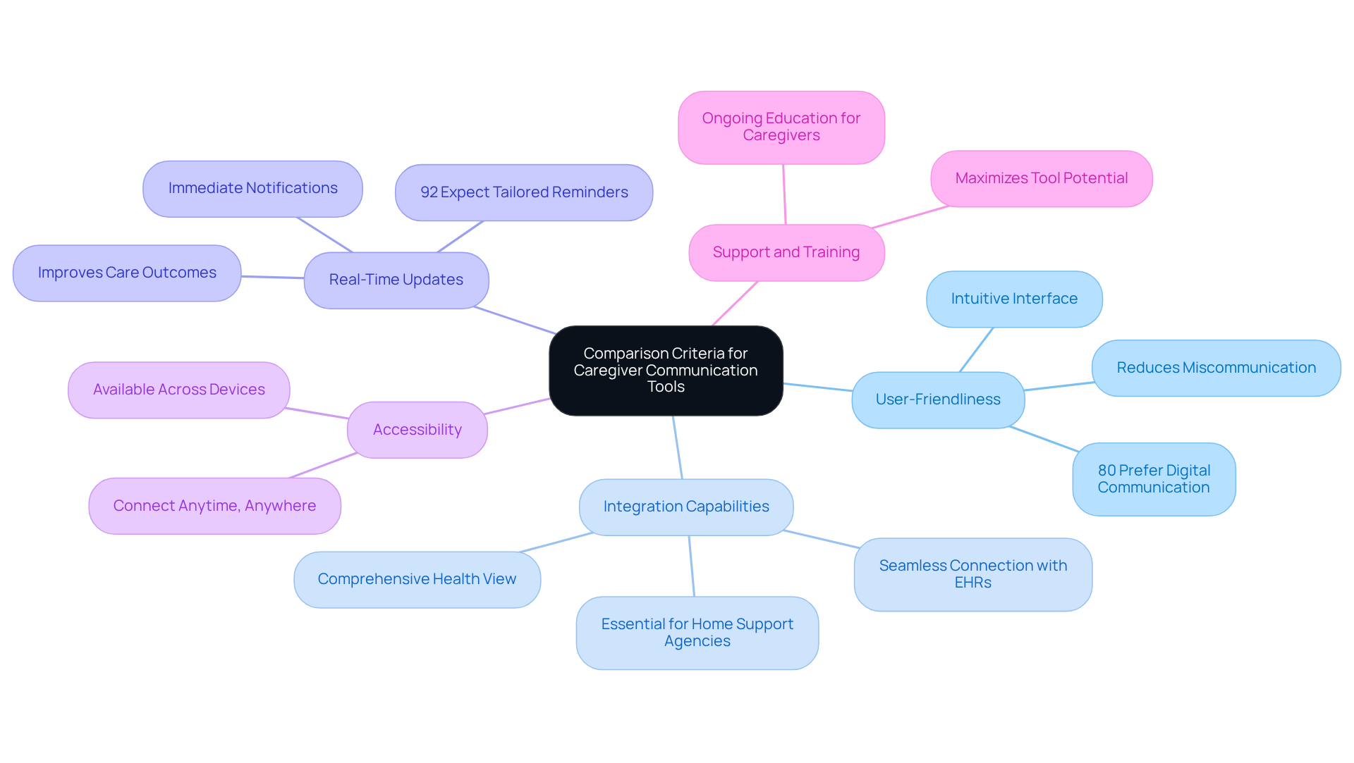 The central node represents the main topic, while each branch highlights a key criterion. Sub-branches provide additional details, helping you understand the importance of each aspect in caregiver communication. The central node represents the main topic, while each branch highlights a key criterion. Sub-branches provide additional details, helping you understand the importance of each aspect in caregiver communication.