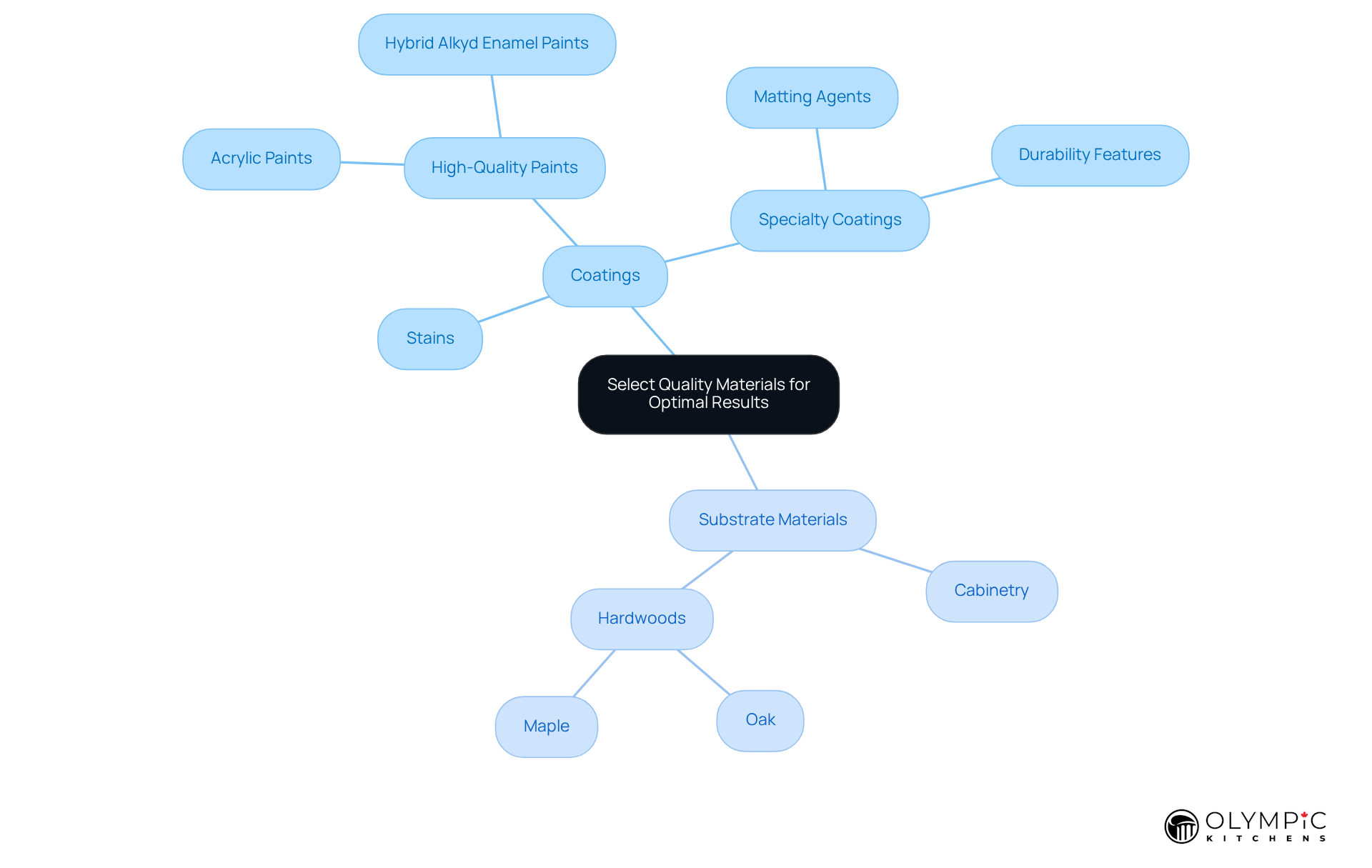 Start at the center with the main topic, then explore the branches to see different types of coatings and materials that contribute to achieving a durable matte finish. Start at the center with the main topic, then explore the branches to see different types of coatings and materials that contribute to achieving a durable matte finish.