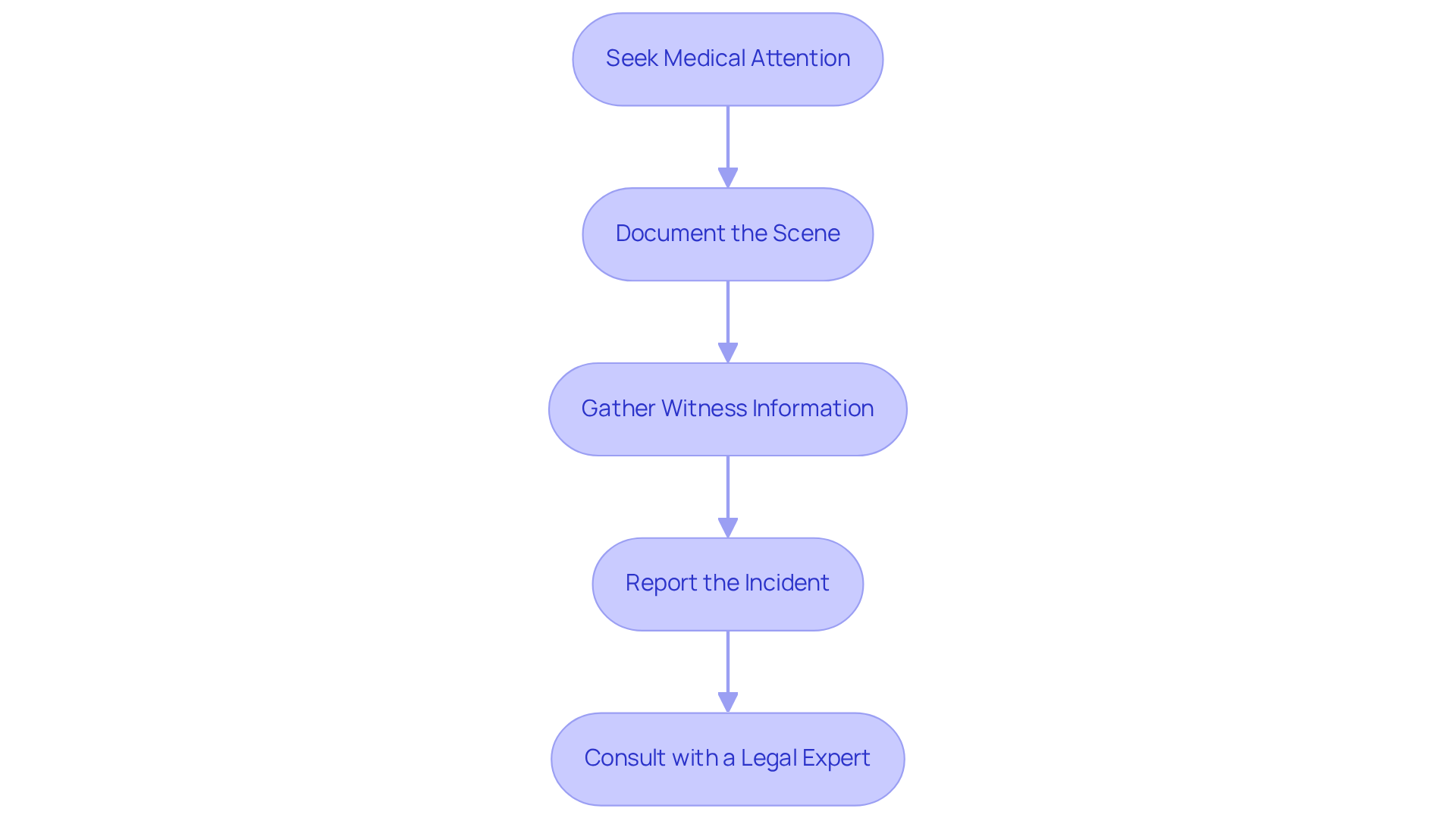 Each box represents a crucial step to follow after an air ambulance crash. Start at the top and follow the arrows down to see what actions to take next for your health and legal standing.
