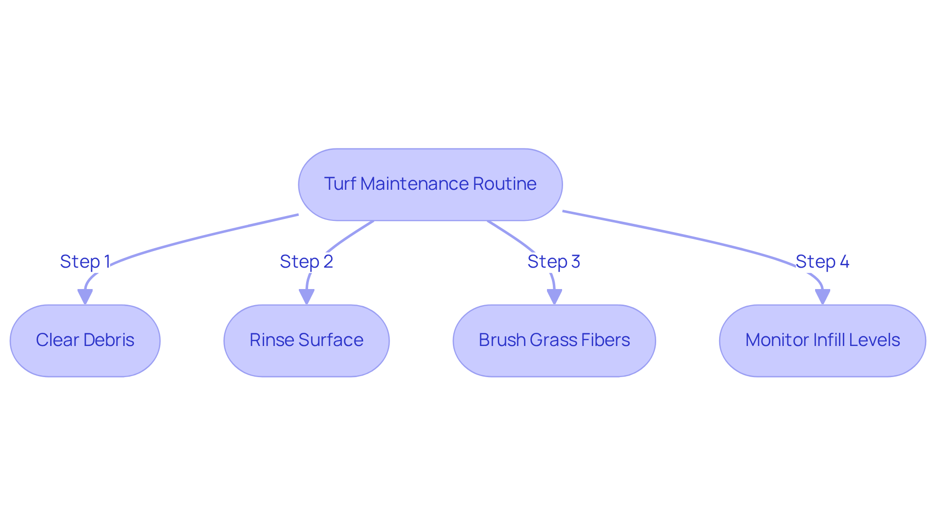 Follow the arrows to see each step in caring for your turf. Each box represents an action you should take regularly to keep your lawn healthy and beautiful.