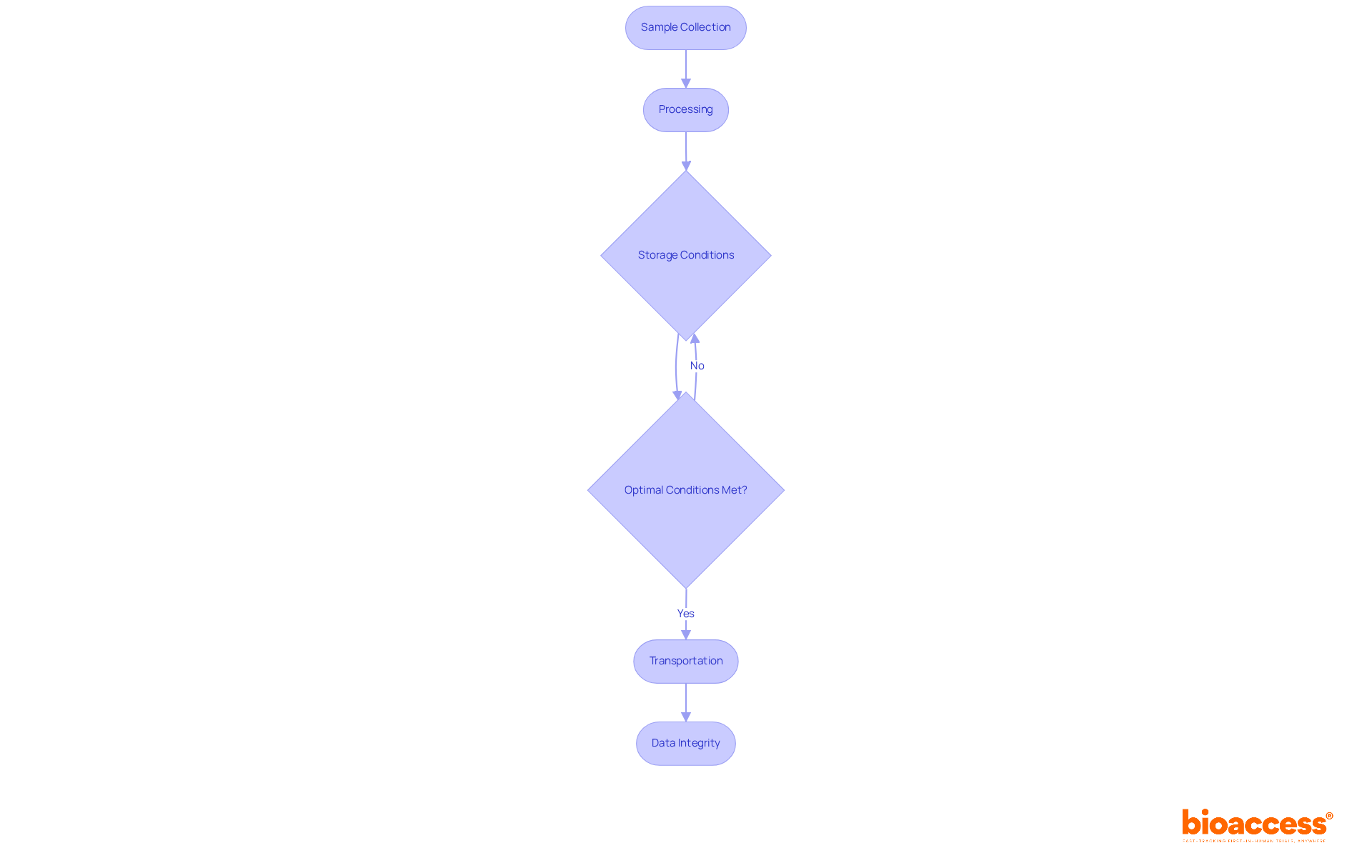 Each box represents a step in managing lab samples. Follow the arrows to see how each step connects to the next, ensuring that every part of the process is handled correctly to maintain data integrity.