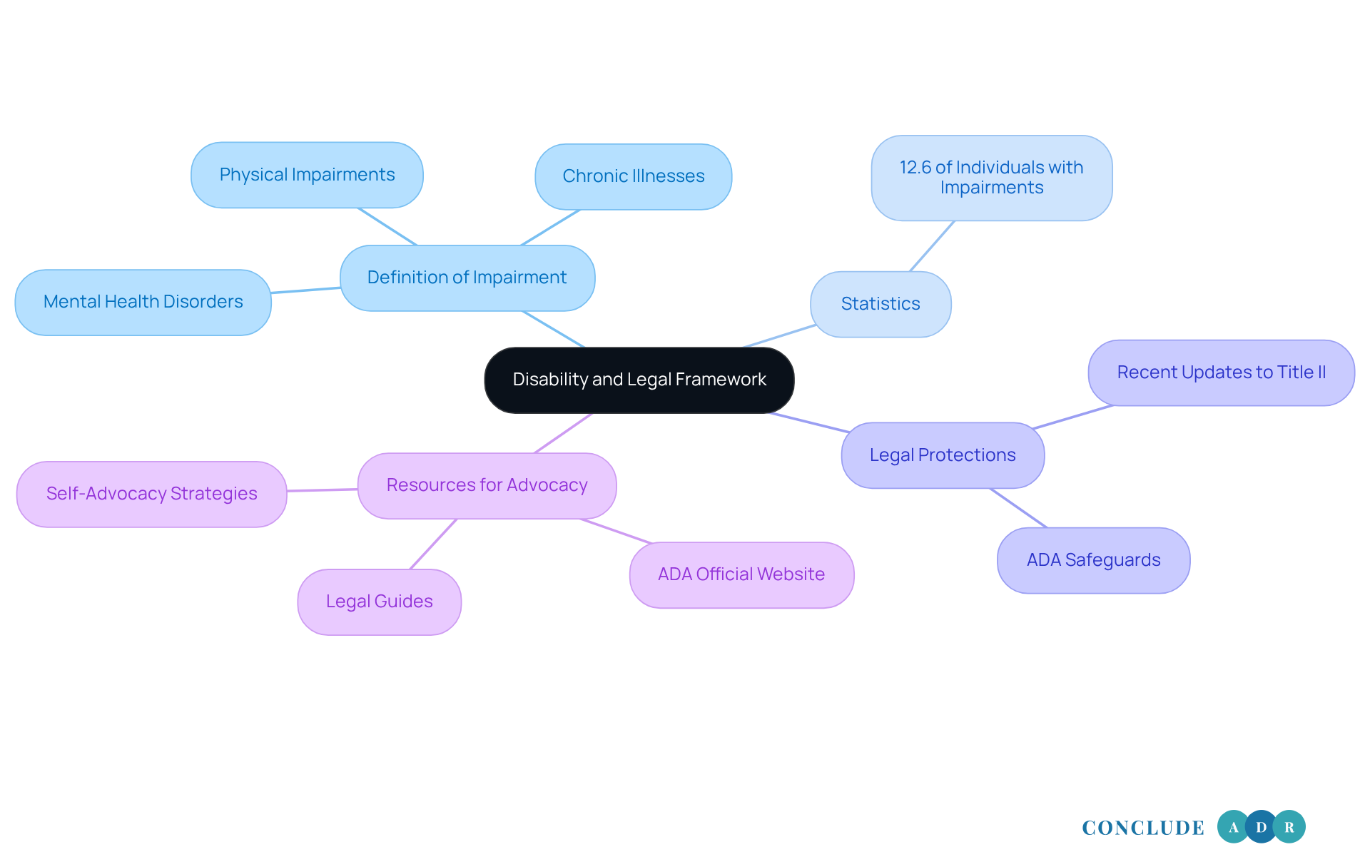 Start at the center with the main topic, then follow the branches to explore definitions, statistics, legal protections, and resources. Each branch represents a key aspect of understanding disability under the ADA.