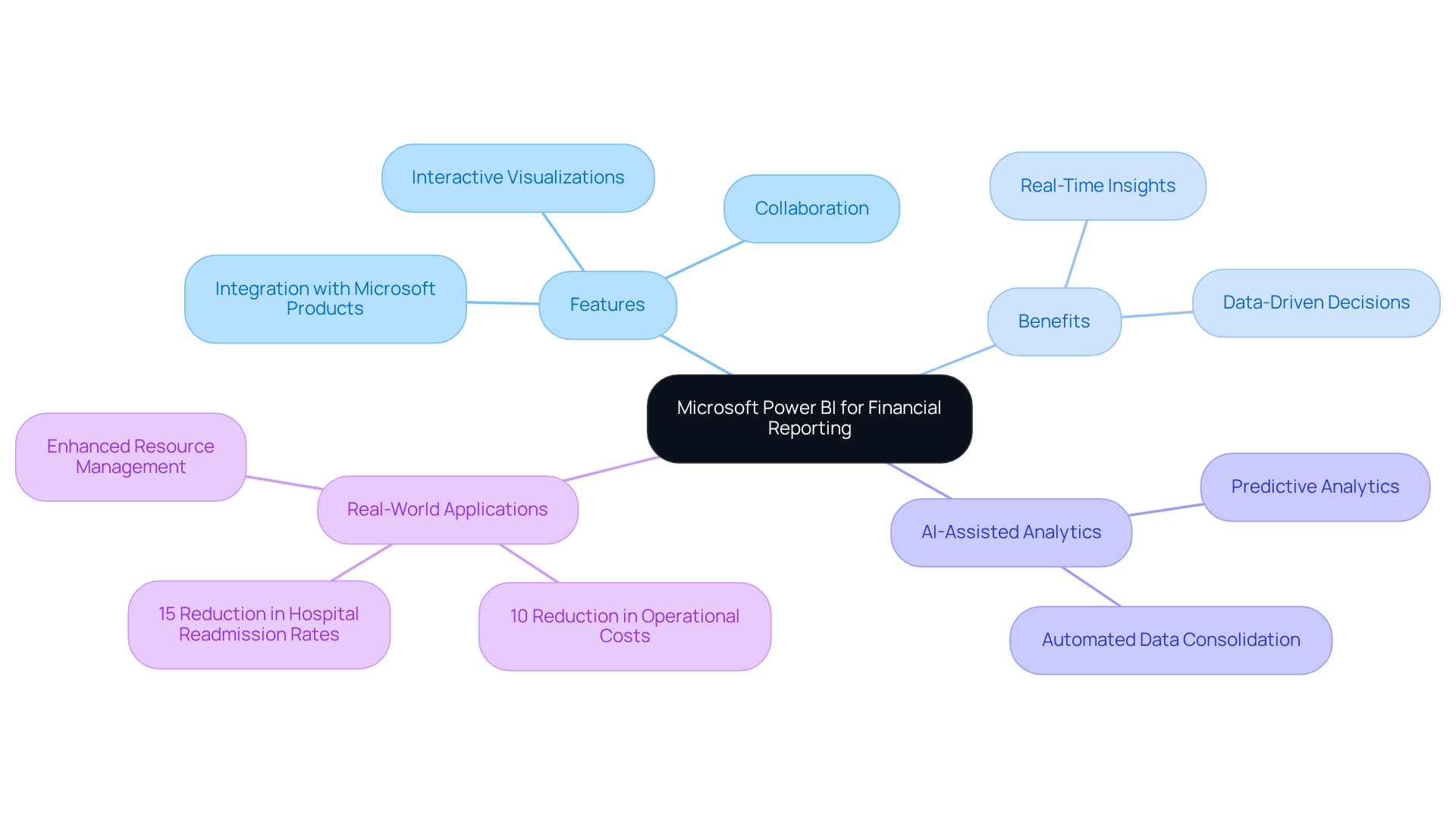 The central node represents Power BI, with branches showing its features, benefits, and real-world applications. Each branch connects to specific aspects, illustrating how they contribute to effective financial reporting in the medical field. The central node represents Power BI, with branches showing its features, benefits, and real-world applications. Each branch connects to specific aspects, illustrating how they contribute to effective financial reporting in the medical field.