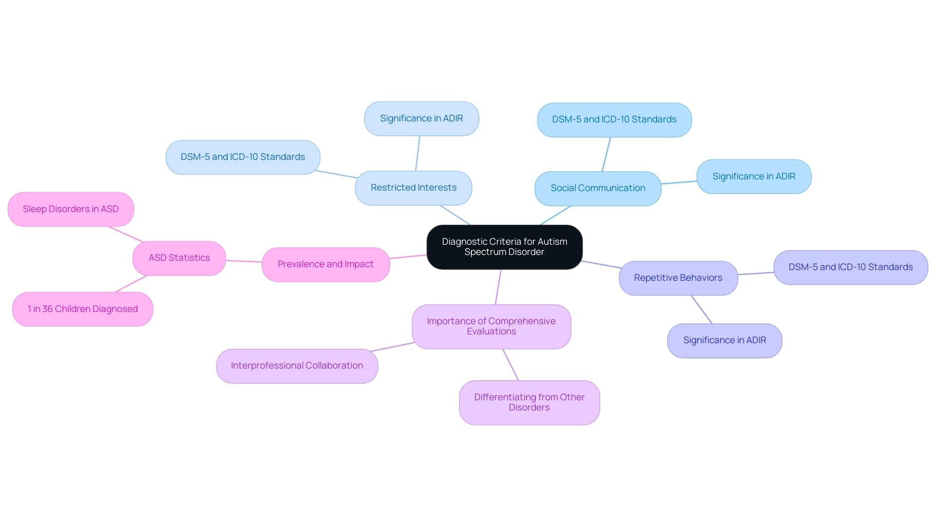 Each branch represents a diagnostic domain with its significance in relation to the ADI-R and established standards; colors differentiate the domains.