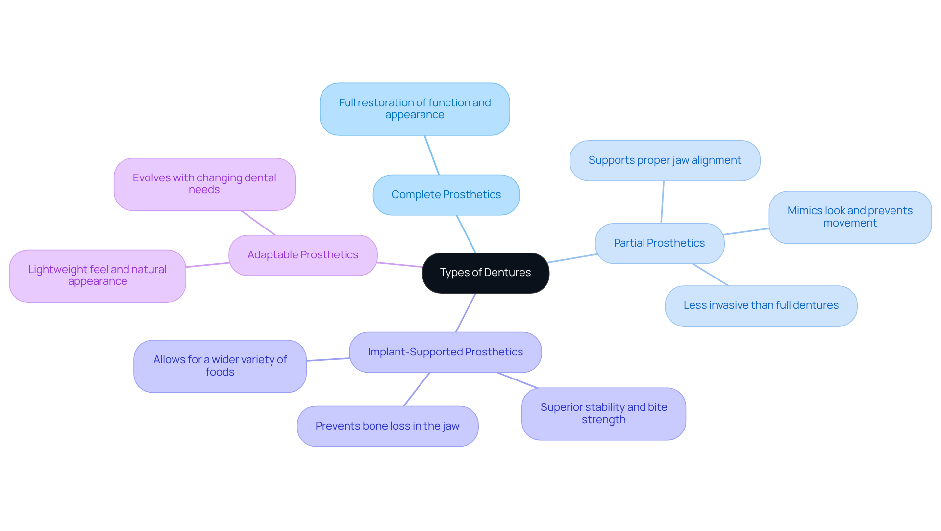 The central node represents the main topic of dentures, while the branches show different types and their specific benefits. Each color-coded branch helps you quickly identify the category and its features. The central node represents the main topic of dentures, while the branches show different types and their specific benefits. Each color-coded branch helps you quickly identify the category and its features.