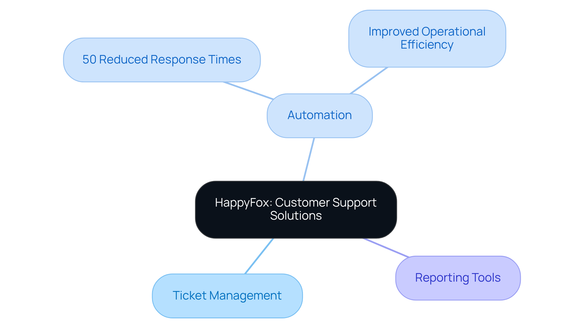 The central node represents HappyFox, while the branches show its key features and how they enhance customer support. Each branch highlights specific benefits, making it easy to understand the platform's value.